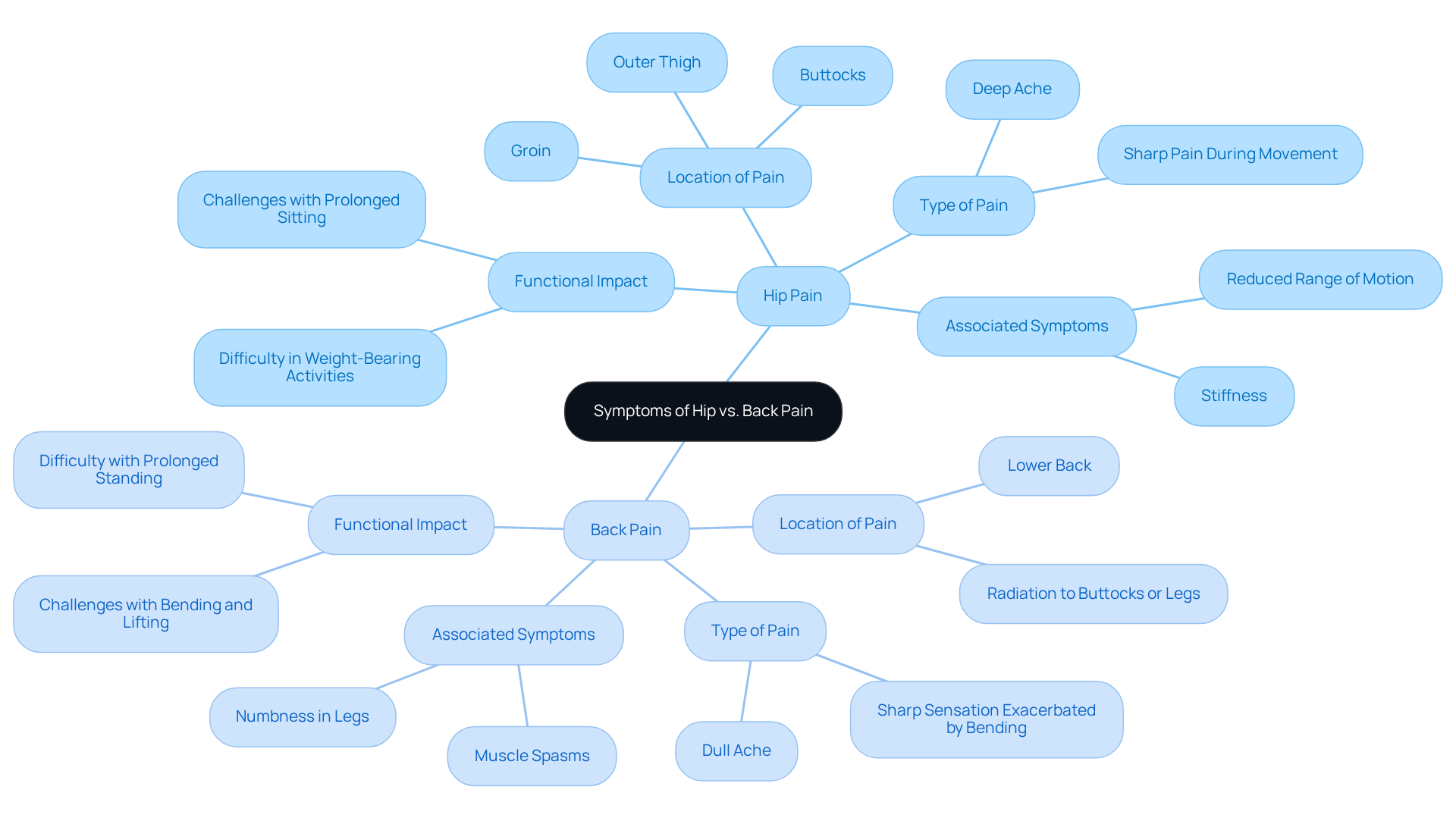 This mindmap helps you visualize the differences between hip and back pain symptoms. Start at the center with the main topic, then explore the branches to see how each symptom is categorized. Each color represents either hip or back pain, making it easy to compare and understand. This mindmap helps you visualize the differences between hip and back pain symptoms. Start at the center with the main topic, then explore the branches to see how each symptom is categorized. Each color represents either hip or back pain, making it easy to compare and understand.