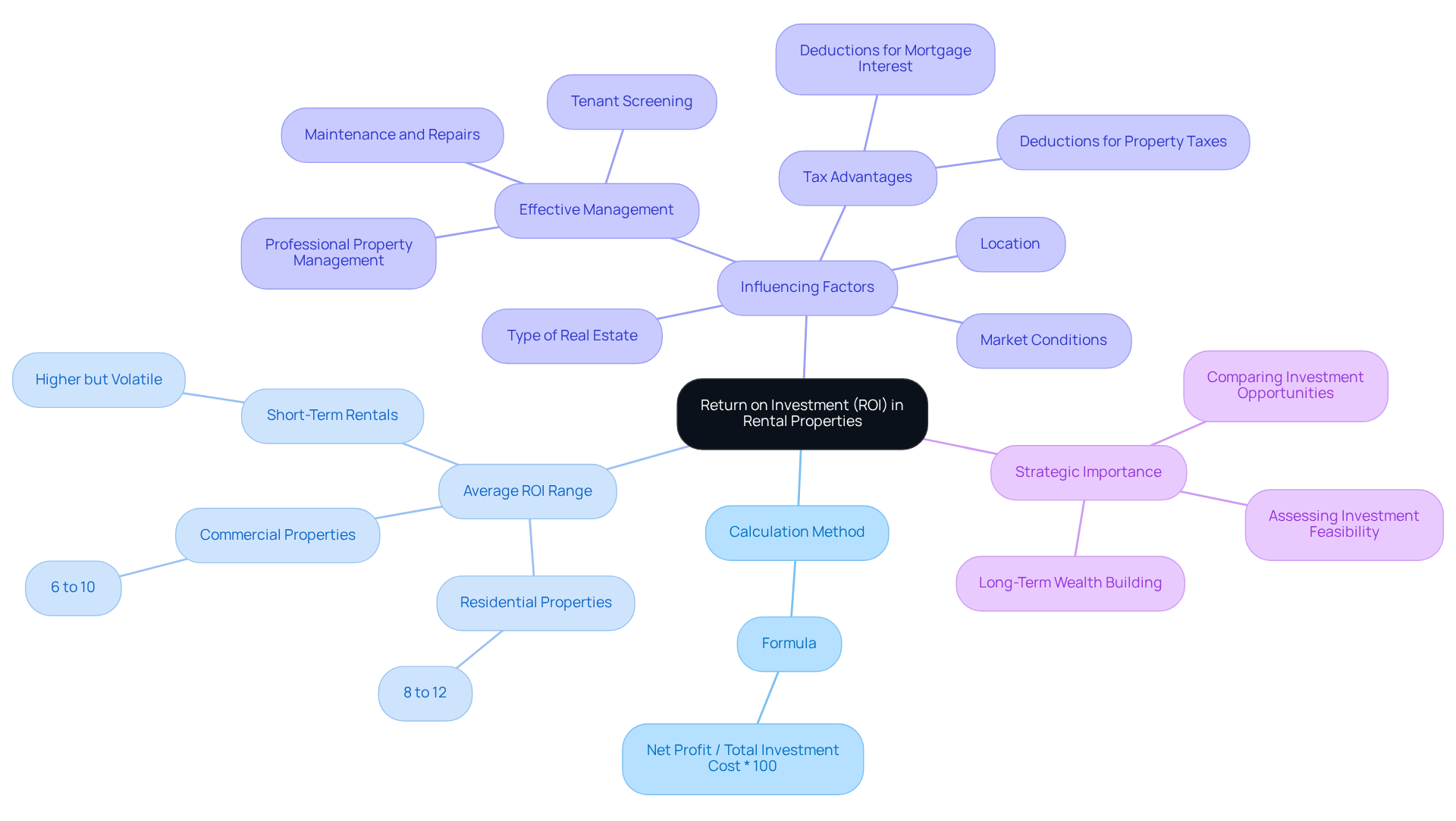 The central node represents ROI, with branches showing how to calculate it, the average range, factors that affect it, and why it's important for investors. Follow the branches to explore each aspect.