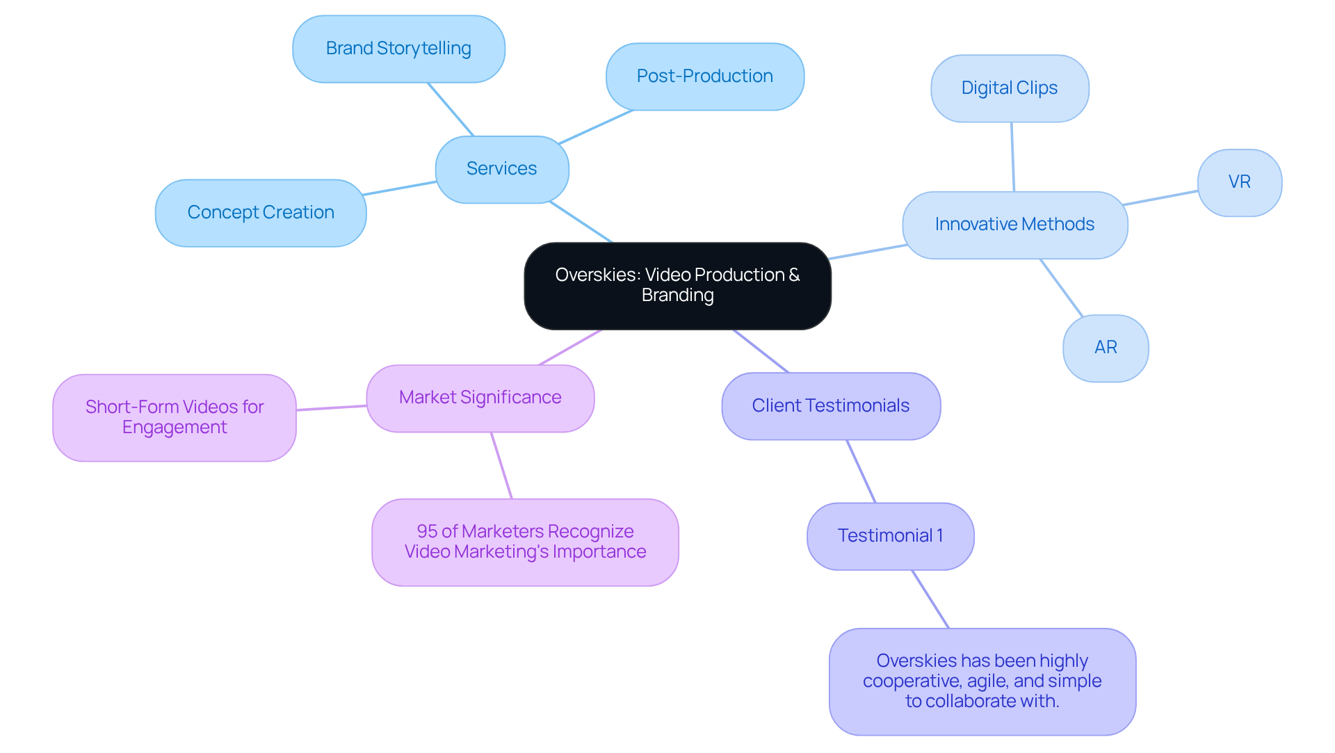 The central node represents Overskies, with branches detailing their services, methods, client feedback, and the importance of video marketing — follow the branches to see how they connect. The central node represents Overskies, with branches detailing their services, methods, client feedback, and the importance of video marketing — follow the branches to see how they connect.