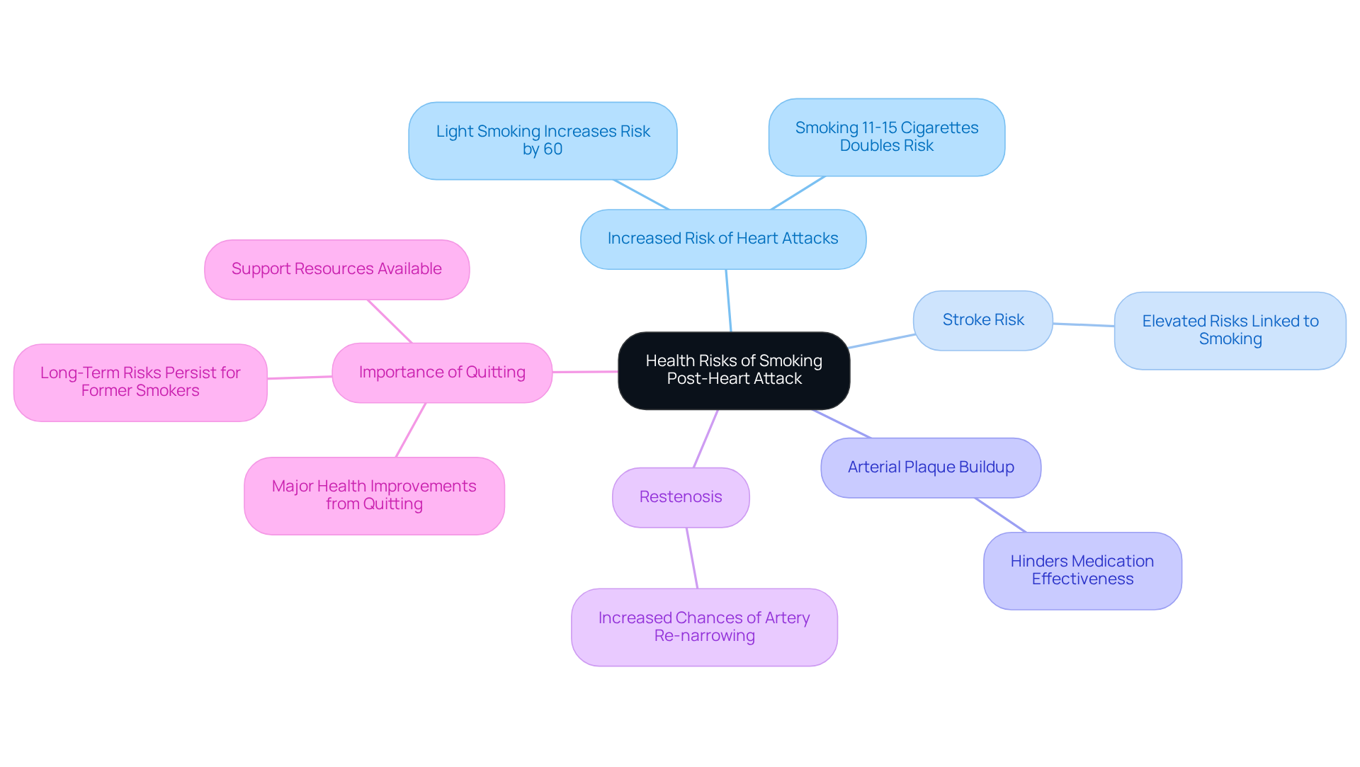 The central node represents the main topic, while the branches show different risks and considerations related to smoking after a heart attack. Each branch highlights a specific area of concern, helping you understand the broader implications of smoking on recovery and health. The central node represents the main topic, while the branches show different risks and considerations related to smoking after a heart attack. Each branch highlights a specific area of concern, helping you understand the broader implications of smoking on recovery and health.