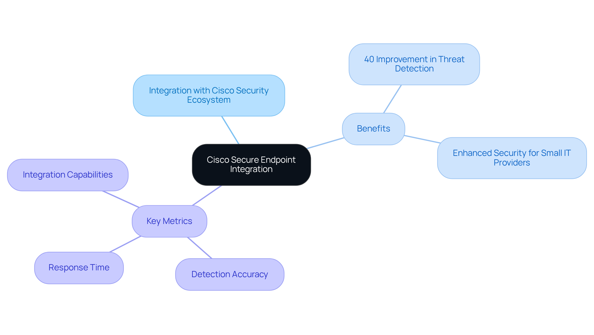 Start at the center with Cisco Secure Endpoint, then explore how it integrates with the Cisco ecosystem and the benefits it offers. Each branch leads to important features and metrics that help organizations choose the right endpoint detection solution. Start at the center with Cisco Secure Endpoint, then explore how it integrates with the Cisco ecosystem and the benefits it offers. Each branch leads to important features and metrics that help organizations choose the right endpoint detection solution.