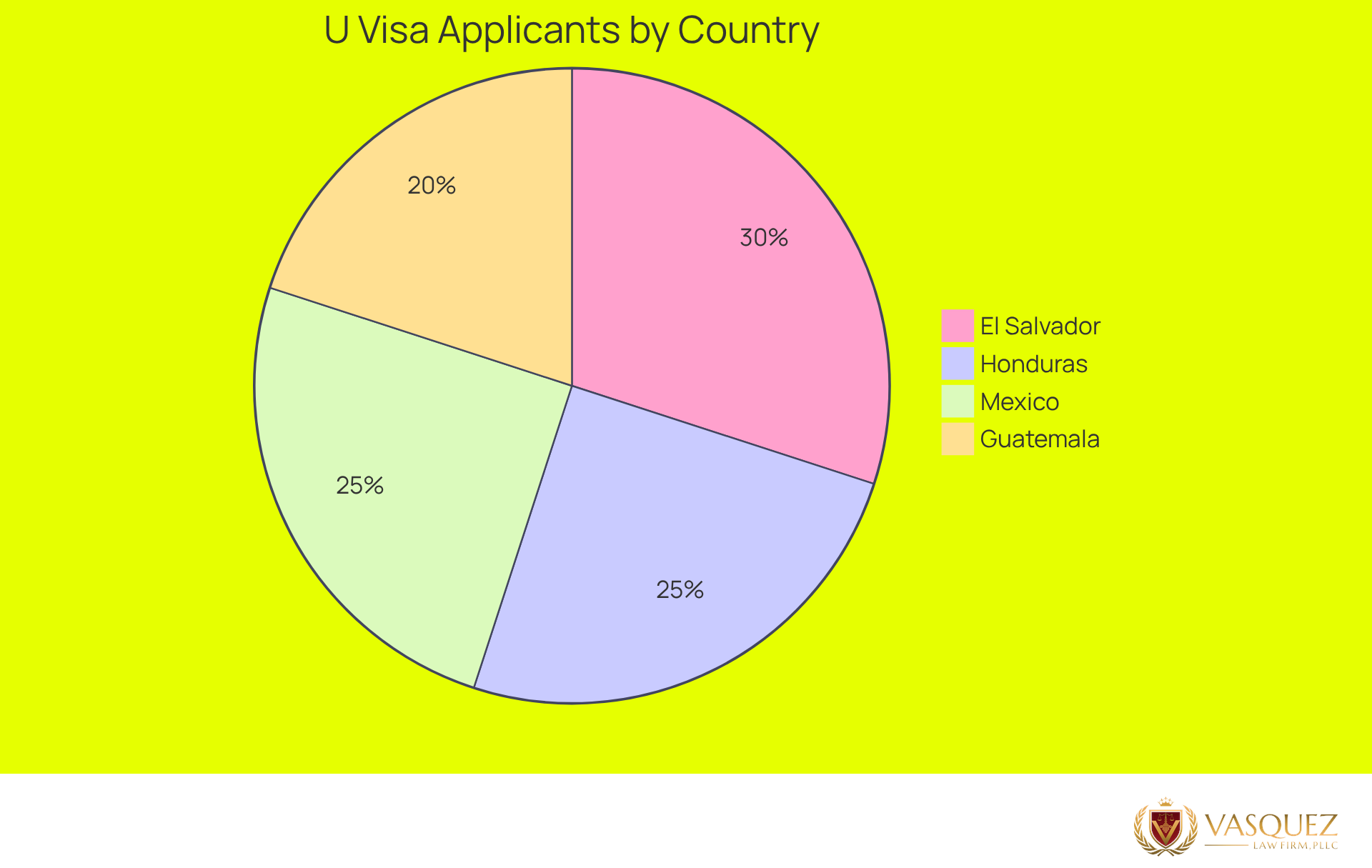 Each slice of the pie shows the percentage of U Visa applicants from each country. The larger the slice, the more applicants are waiting from that country. This helps you see which countries have the longest wait times based on the number of applicants.