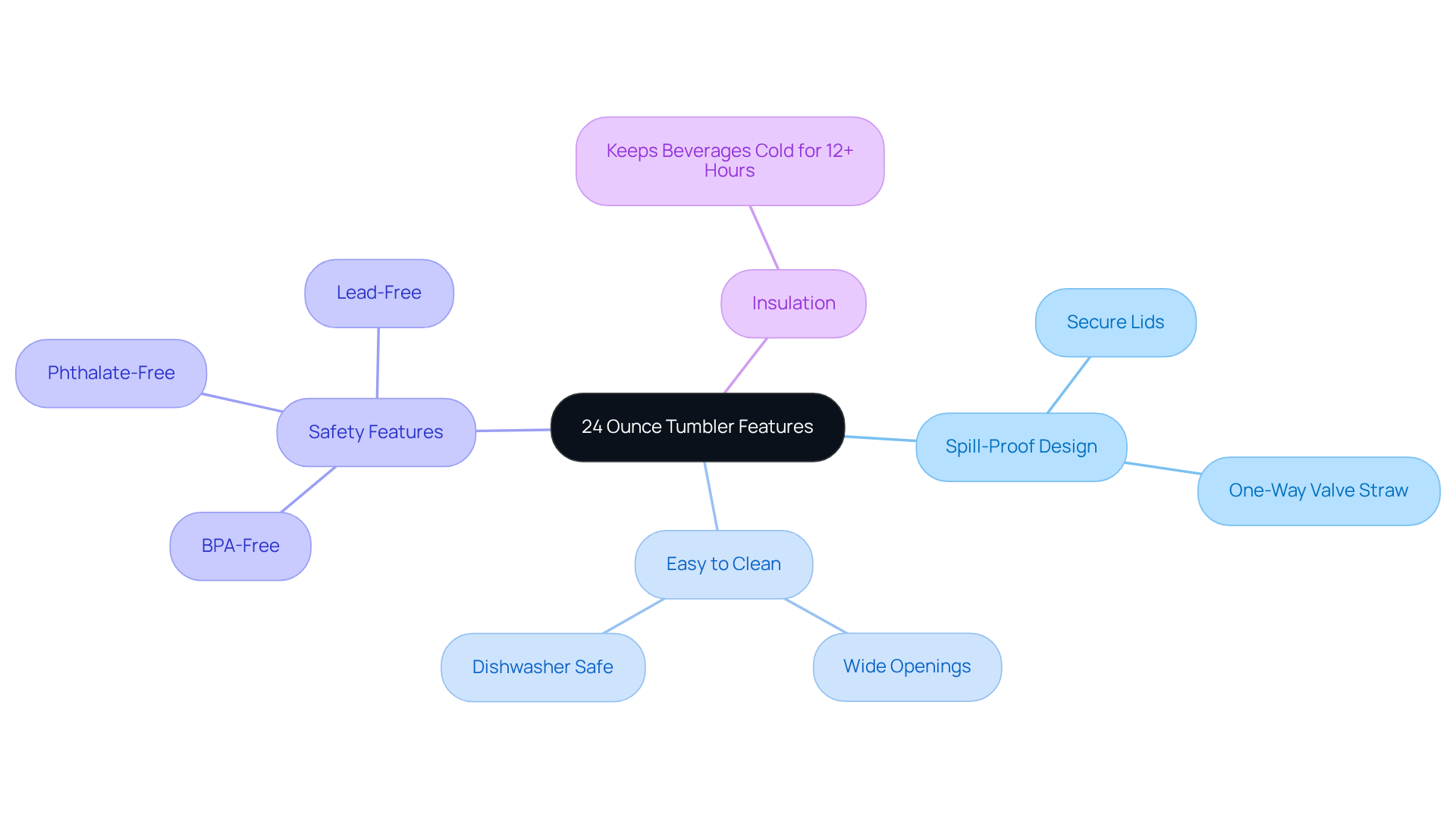 This mindmap shows the key features of our 24 ounce tumbler. Start at the center to see the main focus, then follow the branches to explore how each feature contributes to making hydration safe and enjoyable for kids.