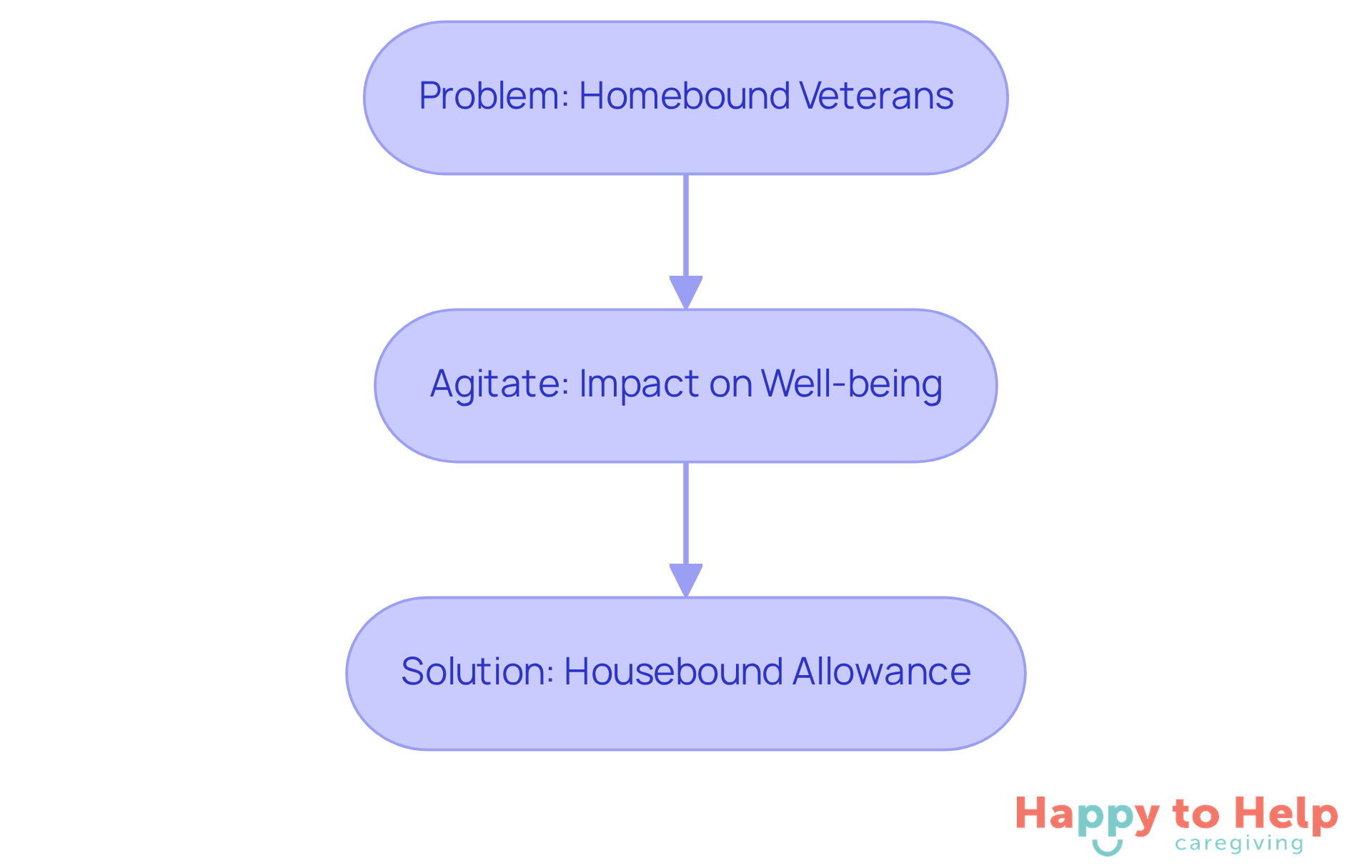 This flowchart shows the journey from identifying the challenges faced by homebound veterans to the financial support available through the Housebound Allowance. Follow the arrows to understand how each part connects.