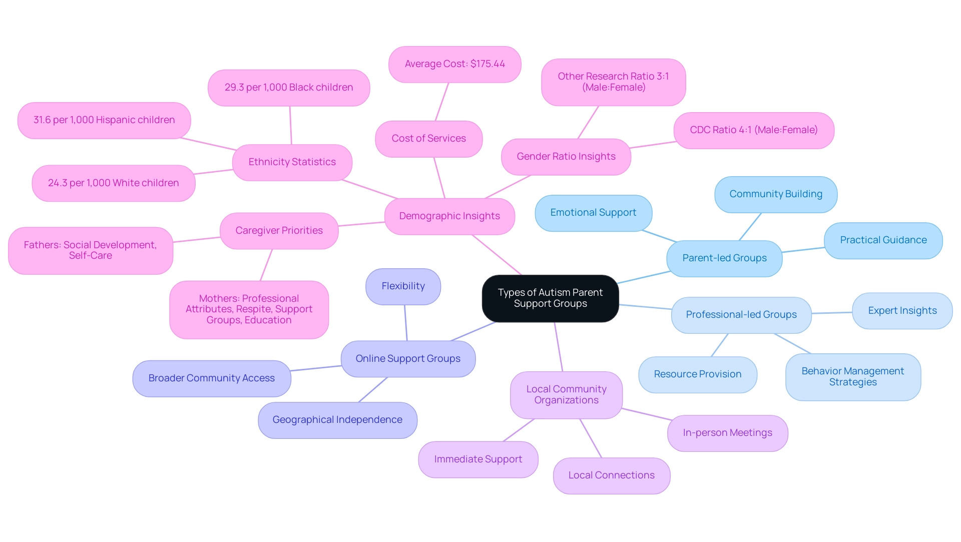 Each branch represents a type of support group, with sub-branches detailing their characteristics and demographic insights related to autism.