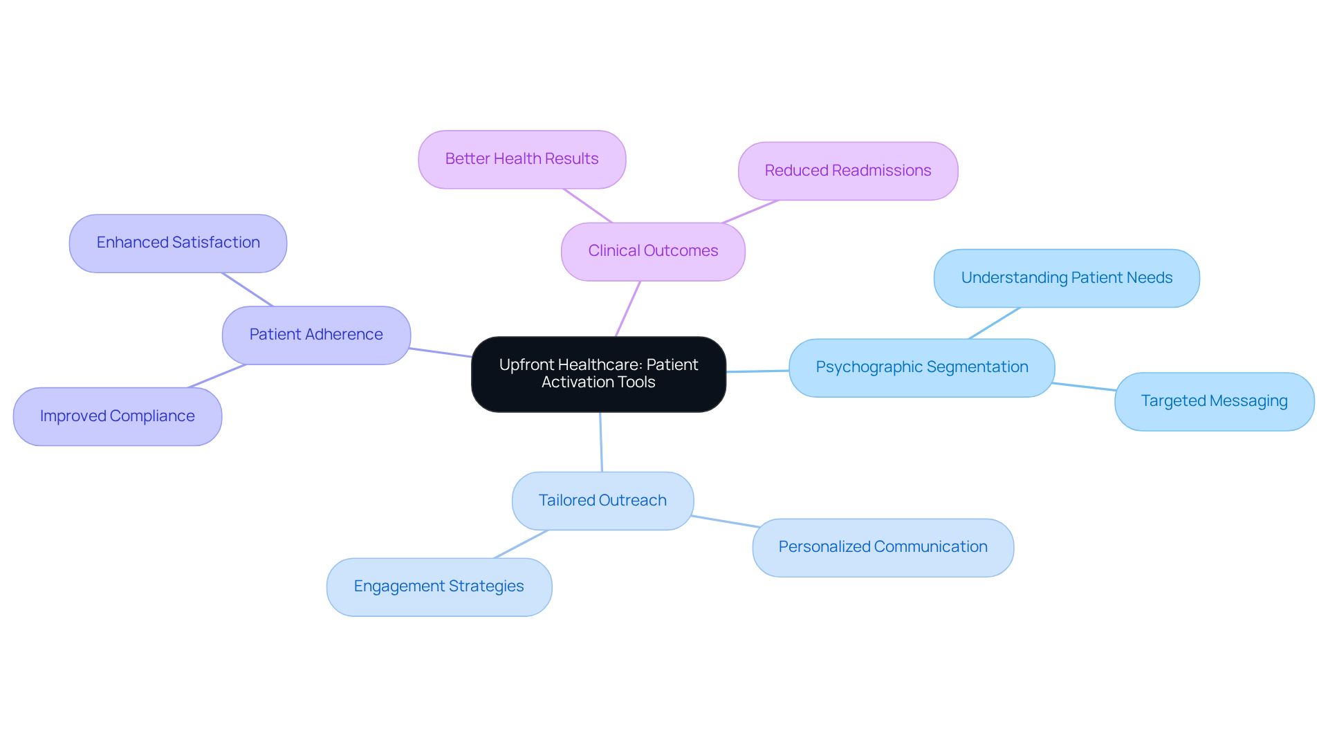 The center represents Upfront Healthcare's main focus, while the branches show how different strategies contribute to empowering patients and improving healthcare outcomes.