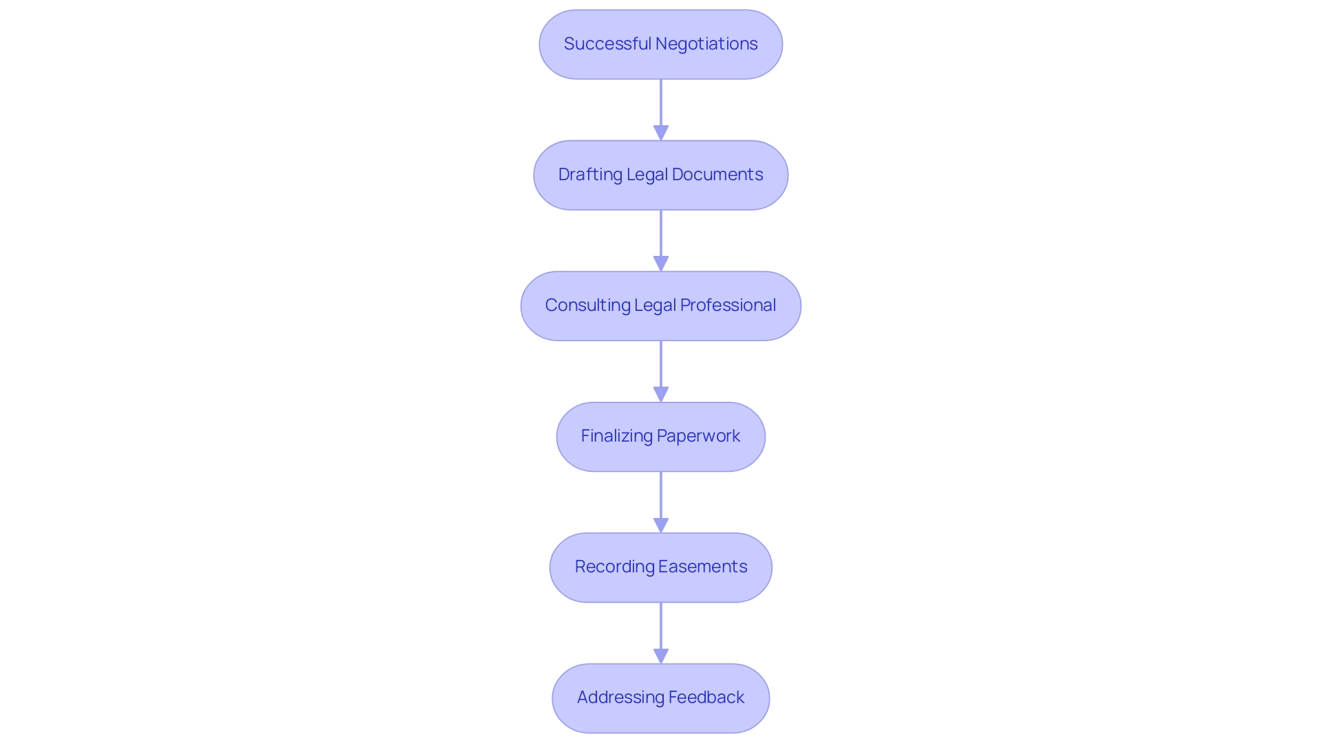 Each box represents a step in the acquisition process, with arrows indicating the flow from one step to the next. Colors differentiate the steps for clarity.