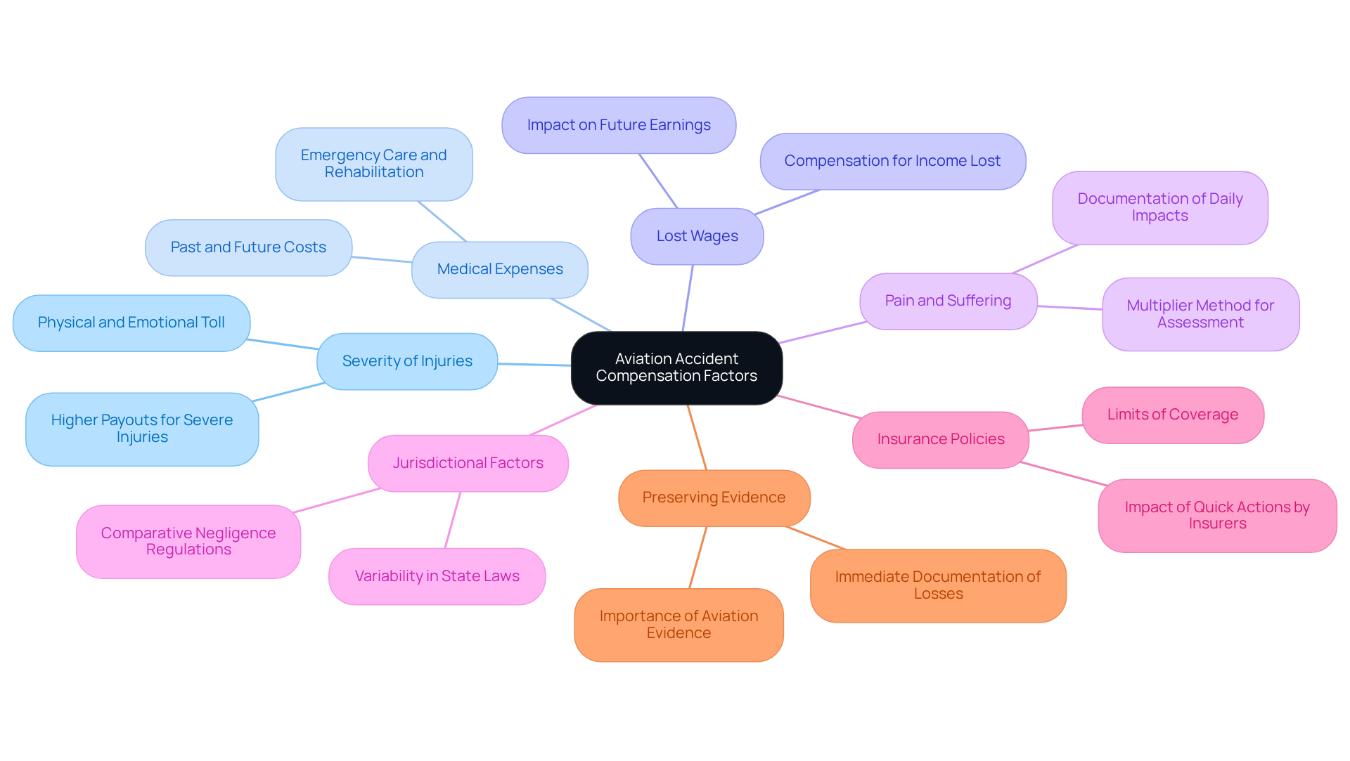 This mindmap shows the key factors that affect how compensation is calculated after an aviation accident. Each branch represents a different aspect, helping you understand what influences the total amount you might receive. Follow the branches to see how each factor connects to the main topic. This mindmap shows the key factors that affect how compensation is calculated after an aviation accident. Each branch represents a different aspect, helping you understand what influences the total amount you might receive. Follow the branches to see how each factor connects to the main topic.