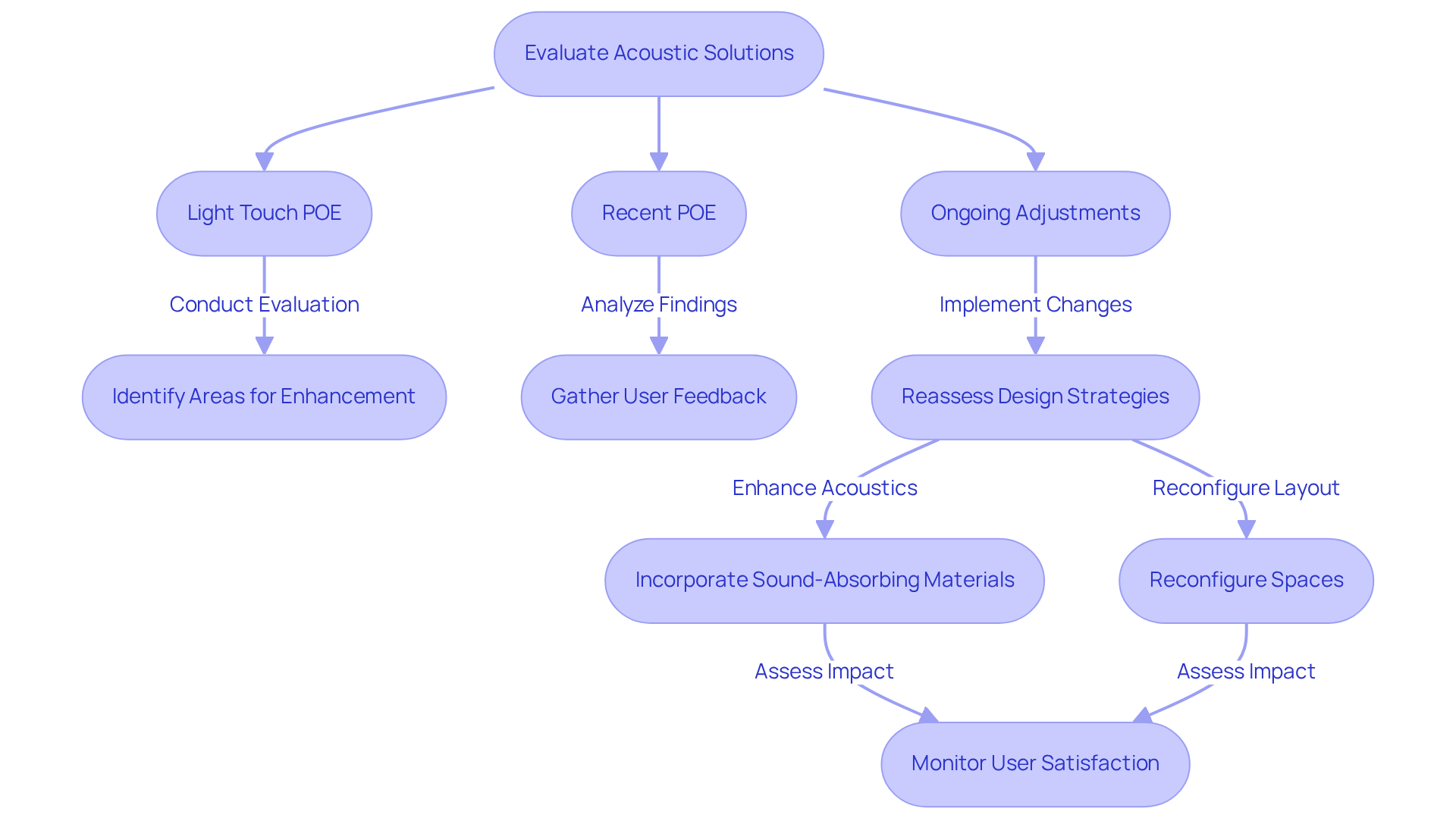 This flowchart outlines the steps architects take to evaluate and improve acoustic solutions. Start at the top with the evaluation process, then follow the arrows to see the different types of evaluations and how they lead to necessary adjustments in design.