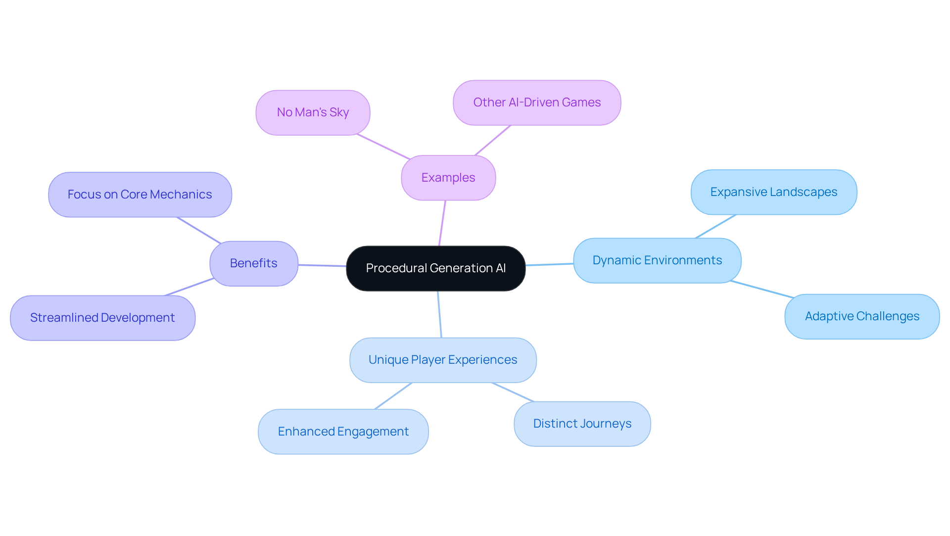 Start at the center with Procedural Generation AI, then explore the branches to see how it influences game design, player experiences, and specific examples like 'No Man's Sky'. Each branch represents a different aspect of this technology. Start at the center with Procedural Generation AI, then explore the branches to see how it influences game design, player experiences, and specific examples like 'No Man's Sky'. Each branch represents a different aspect of this technology.