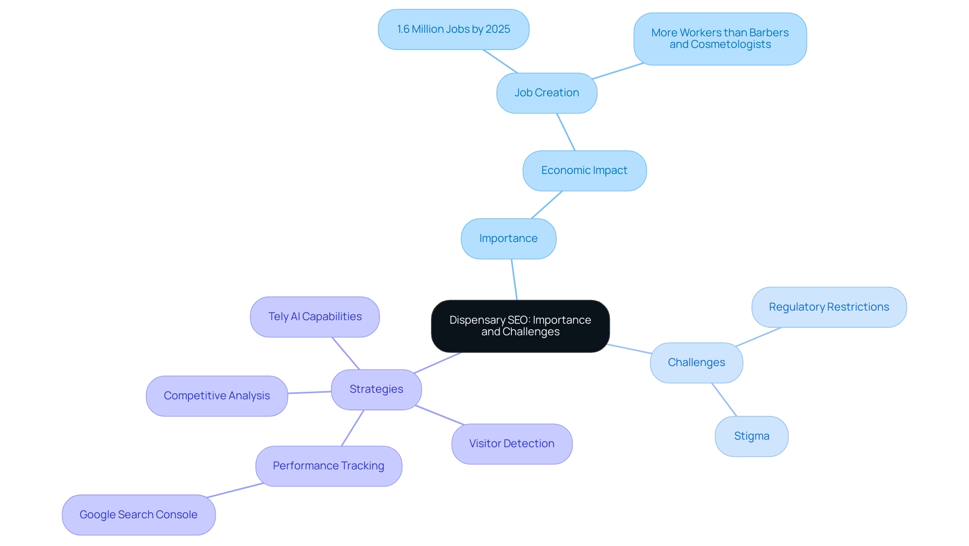 The central node represents the overall topic, with branches indicating importance, challenges, and strategies. Each color corresponds to a different aspect of the discussion.