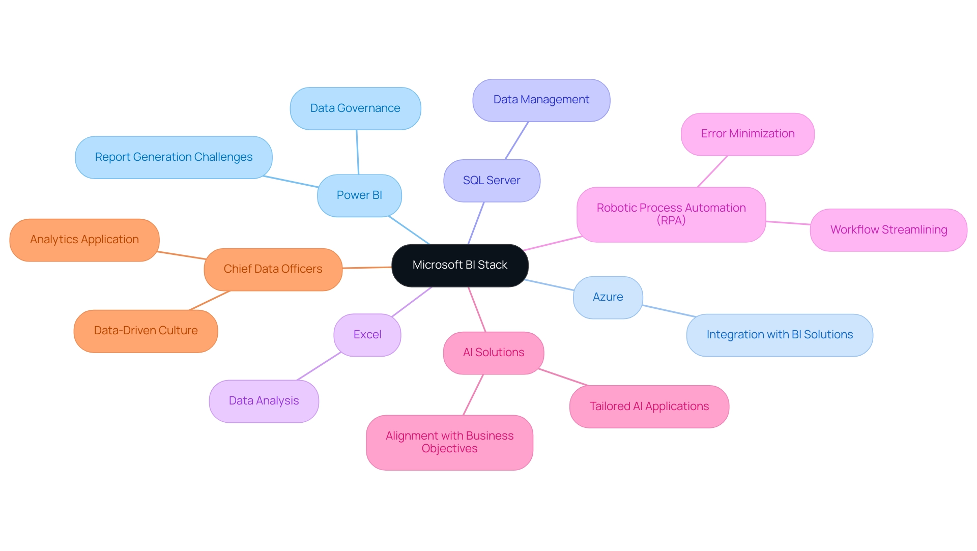 The central node represents the Microsoft BI Stack, with branches indicating key tools and their relationships to overarching concepts like data governance and analytics.