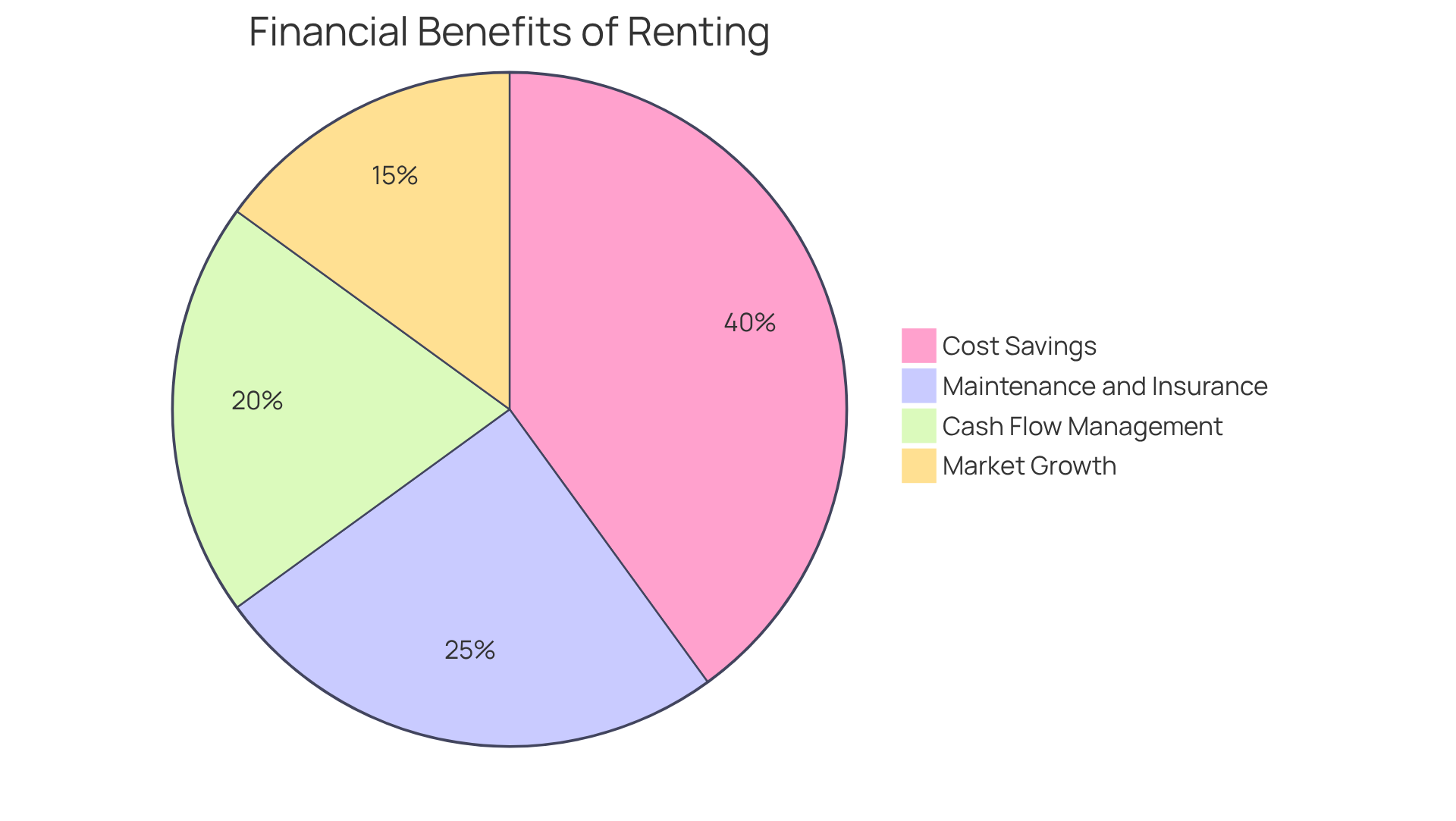 Each slice of the pie shows a different financial benefit of renting tower cranes. The larger the slice, the more significant that benefit is in the overall picture. For example, the cost savings slice shows how much money companies can save by renting instead of buying.