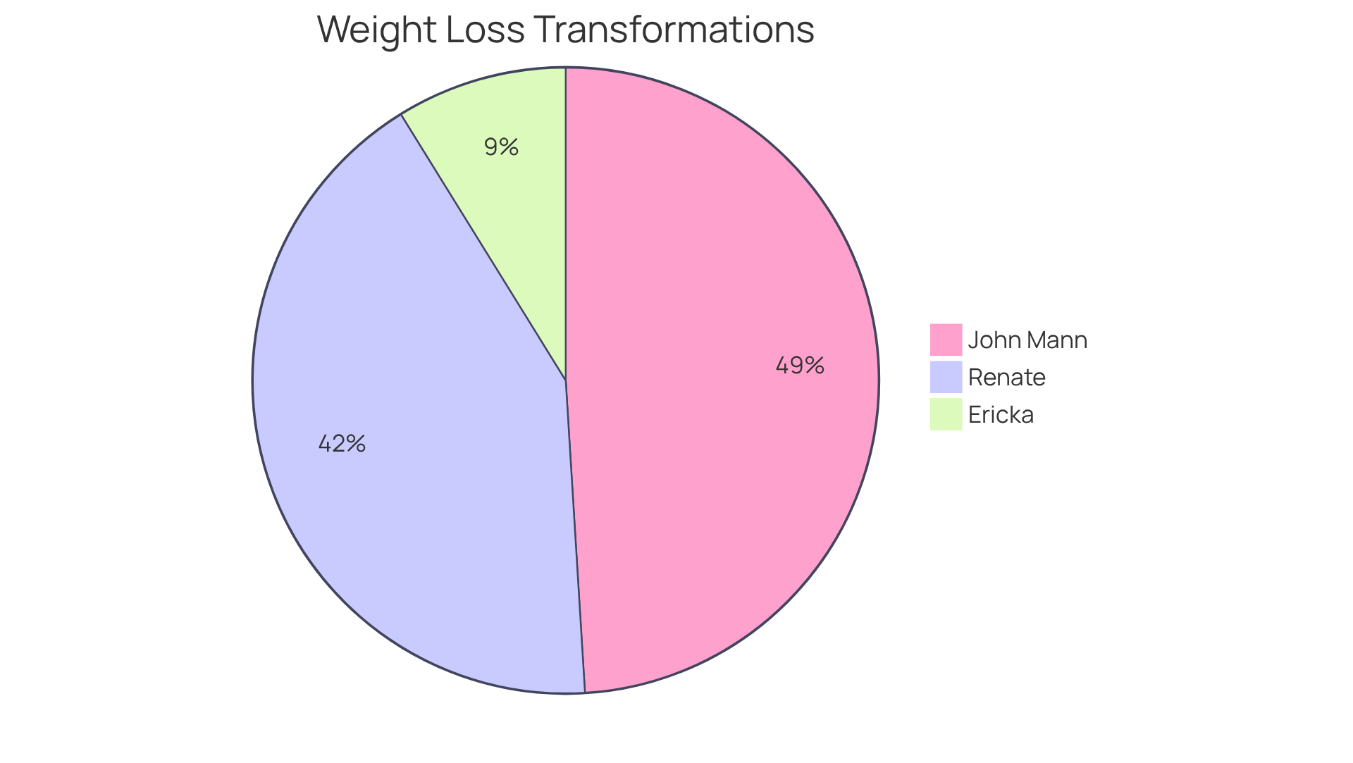 Each slice of the pie shows how much weight each individual lost. The larger the slice, the more significant the weight loss - highlighting the inspiring transformations of our clients.