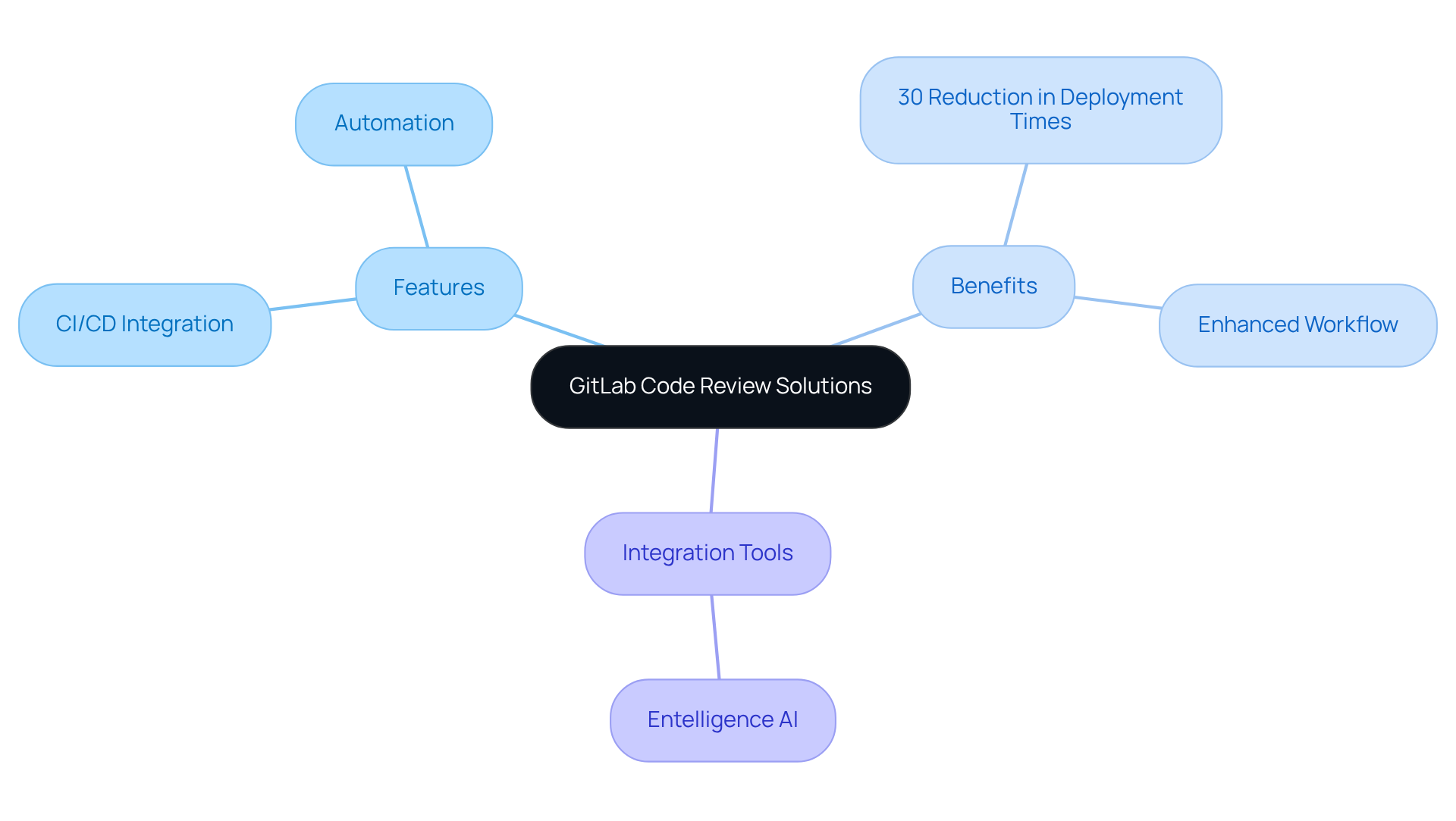 The central node represents GitLab's solutions, with branches showing its features, benefits, and tools that enhance blockchain development. Follow the branches to understand how each aspect contributes to improved efficiency.