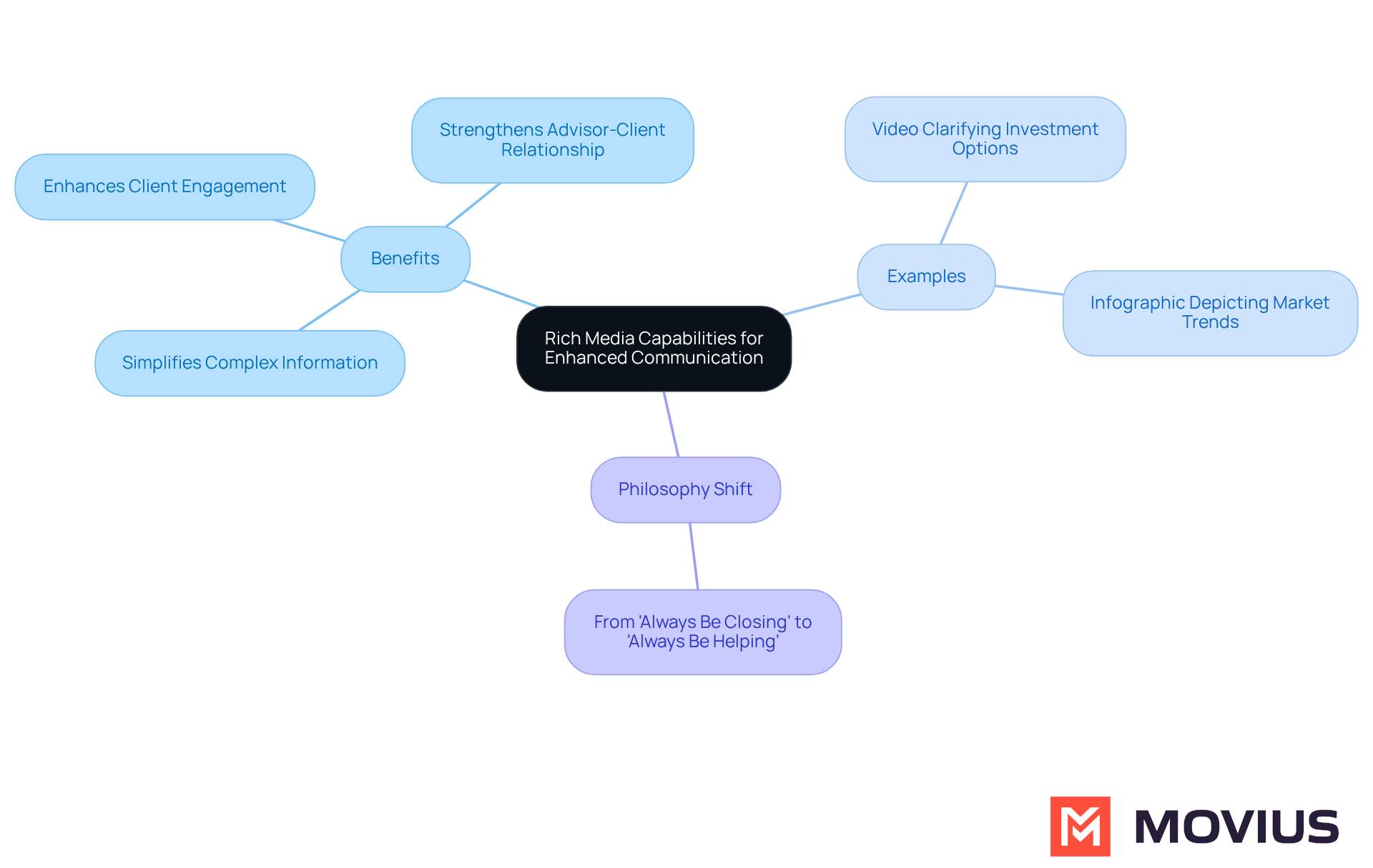 Start at the center with the main idea of using rich media for better communication. Follow the branches to explore the benefits, specific examples like videos and infographics, and the shift in philosophy towards helping clients. Start at the center with the main idea of using rich media for better communication. Follow the branches to explore the benefits, specific examples like videos and infographics, and the shift in philosophy towards helping clients.