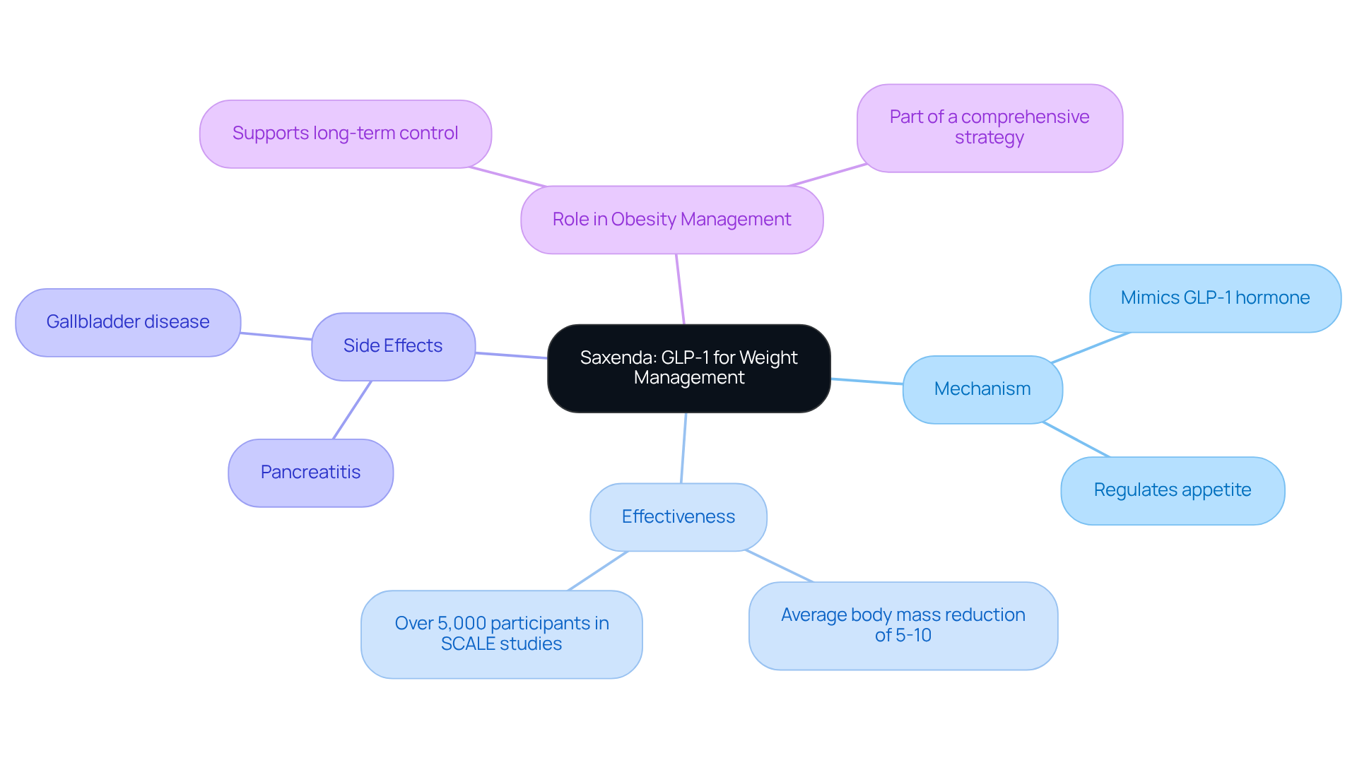 This mindmap starts with Saxenda at the center, branching out to show how it works, its effectiveness, potential side effects, and its importance in managing obesity. Each branch represents a different aspect of Saxenda, helping you understand its role in weight management.