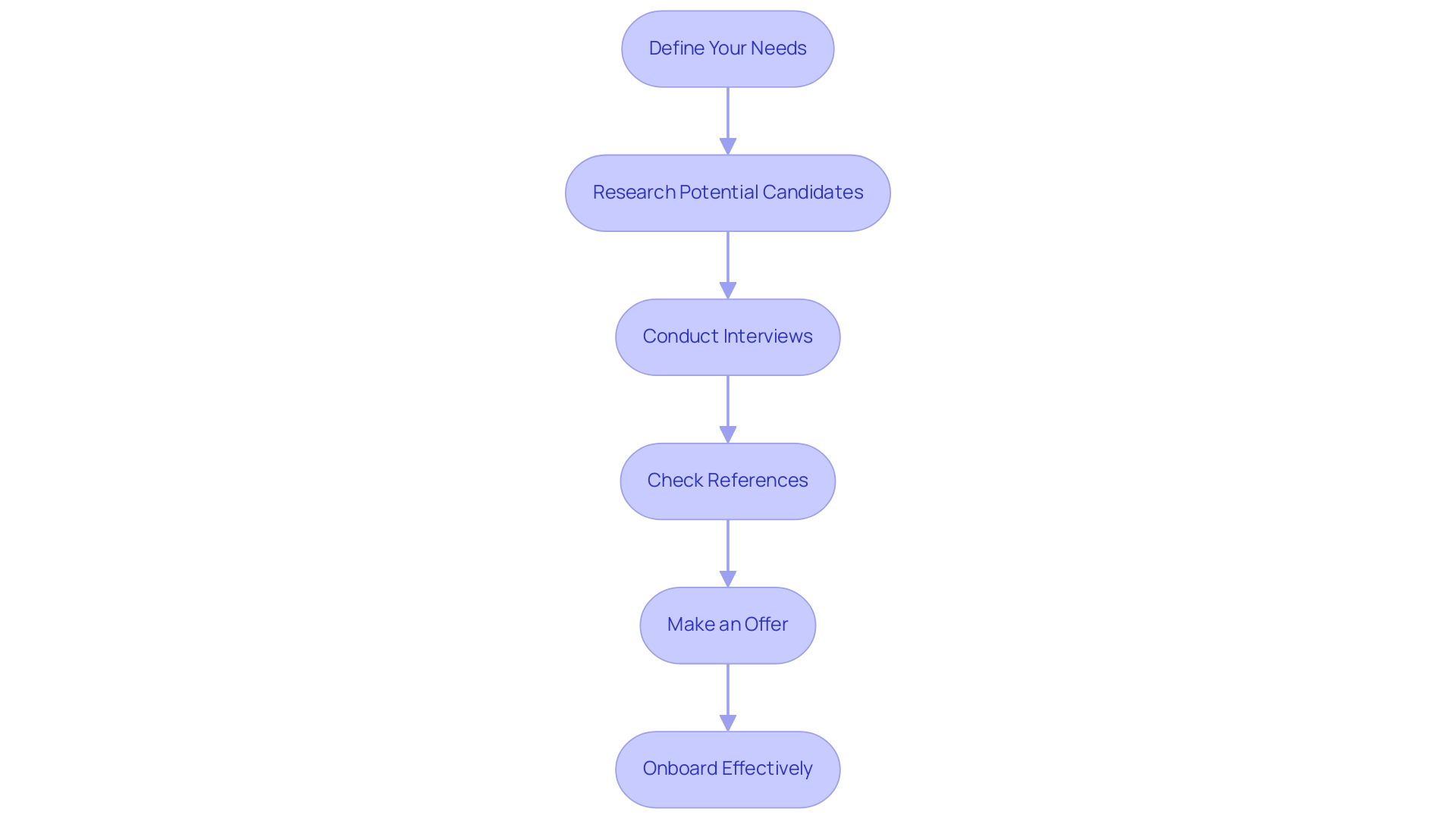 Each box represents a specific step in the hiring process, with arrows indicating the sequential flow from defining needs to effective onboarding.