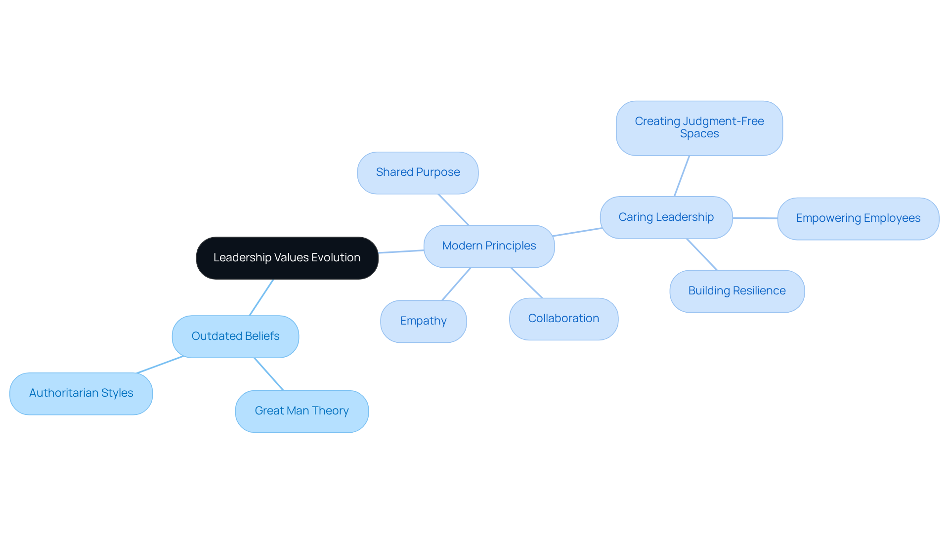 Start at the center with the evolution of leadership values, then explore the branches that show outdated beliefs and modern principles. Each branch represents a key concept in leadership, helping you understand how leadership has transformed over time.