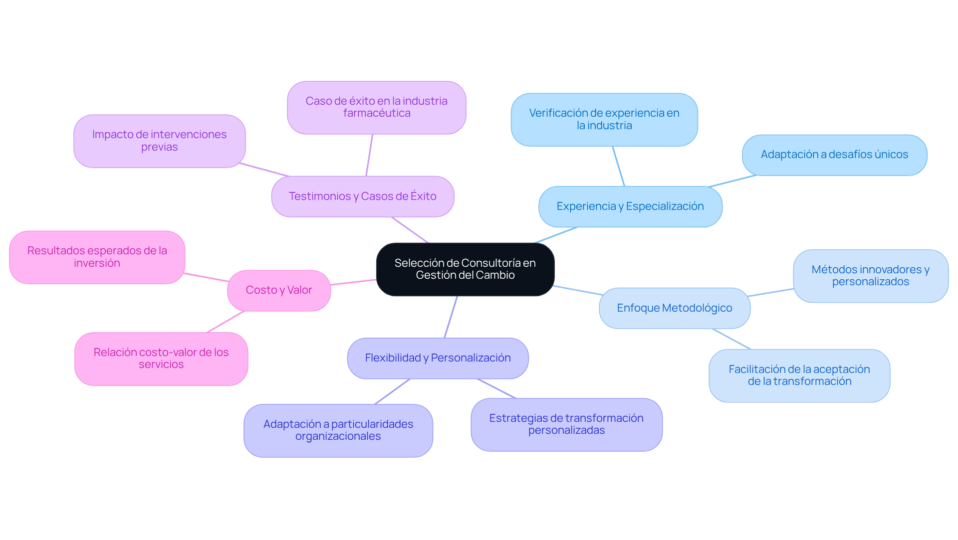 Este mapa mental te ayuda a ver los diferentes criterios que debes considerar al elegir una consultoría. Cada rama representa un aspecto importante, y puedes seguir las sub-ramas para obtener más detalles sobre cada criterio.