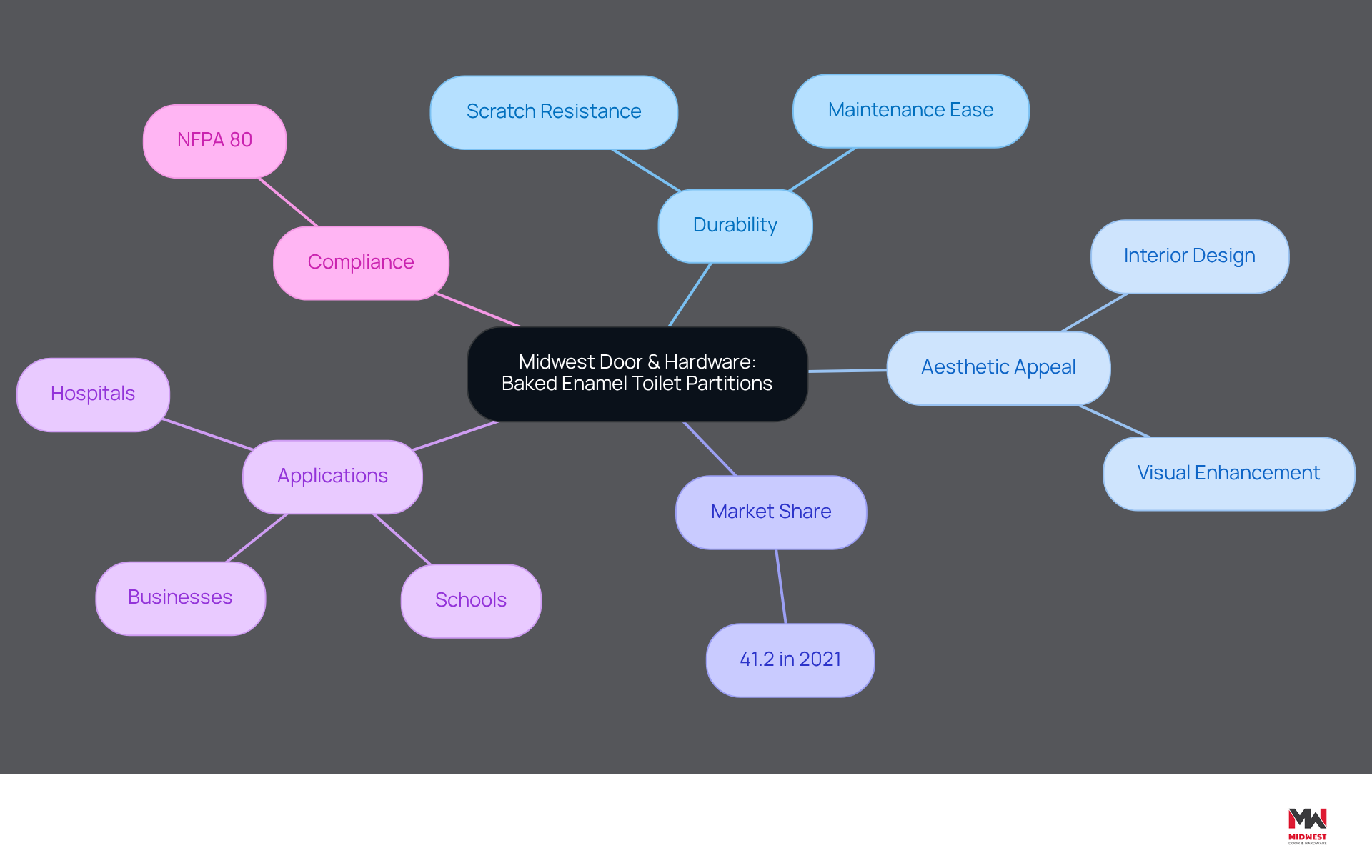 This mindmap illustrates the key aspects of Midwest Door & Hardware's toilet partitions. Start at the center with the main topic, then explore each branch to see how durability, aesthetics, market share, applications, and compliance are interconnected. Each color-coded branch helps you easily identify different themes.