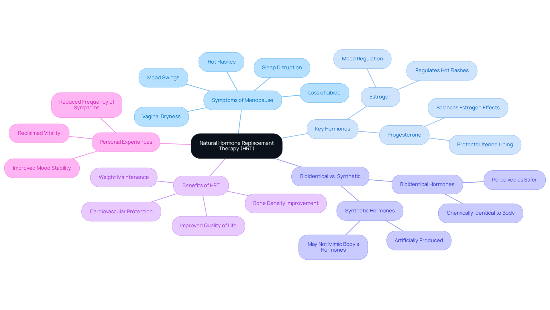 The central node represents HRT, while the branches show different aspects of the therapy. Each branch connects to specific details, helping you see how everything relates to the main topic. The colors help differentiate between the various areas of focus.