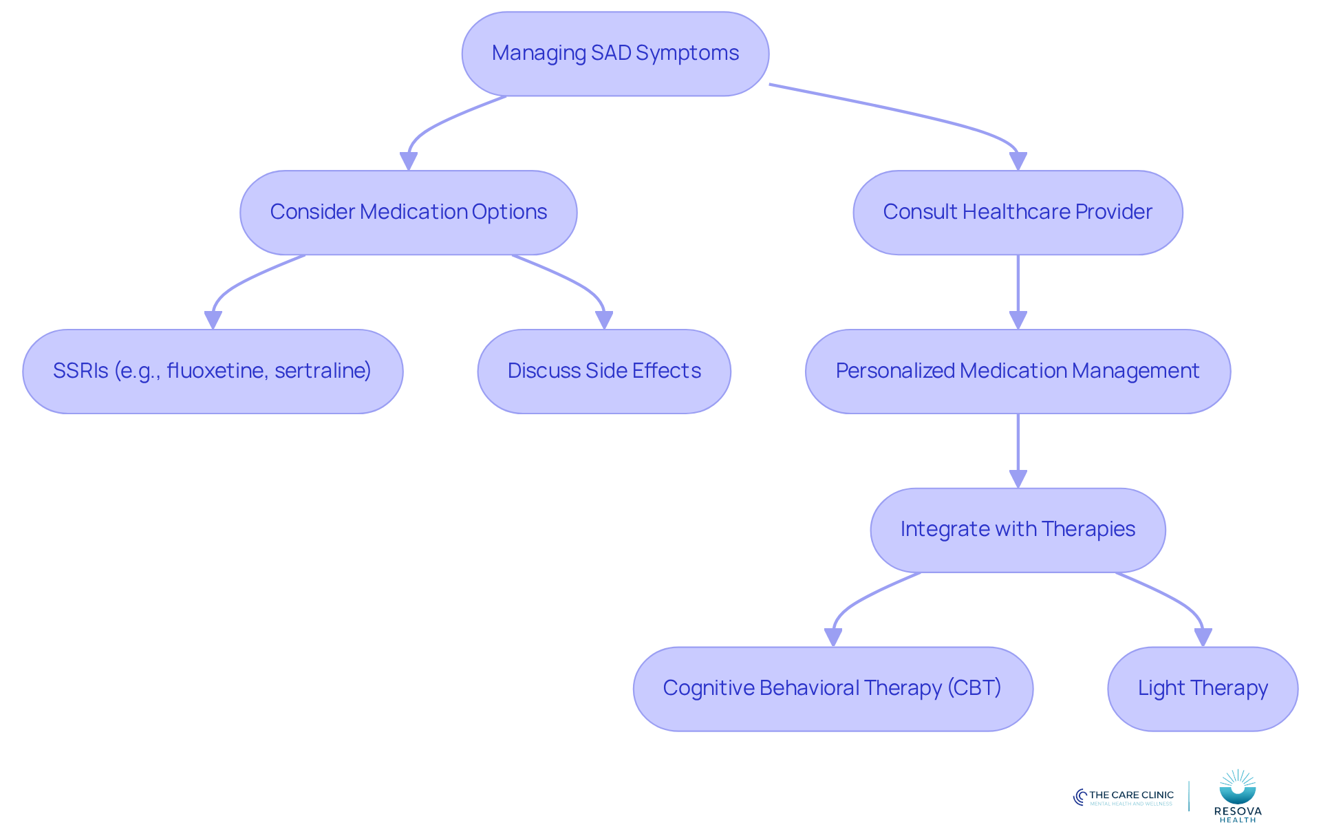 This flowchart guides you through the steps of managing SAD symptoms, starting from consulting a healthcare provider to considering medication options and integrating therapies. Follow the arrows to see how each step connects. This flowchart guides you through the steps of managing SAD symptoms, starting from consulting a healthcare provider to considering medication options and integrating therapies. Follow the arrows to see how each step connects.