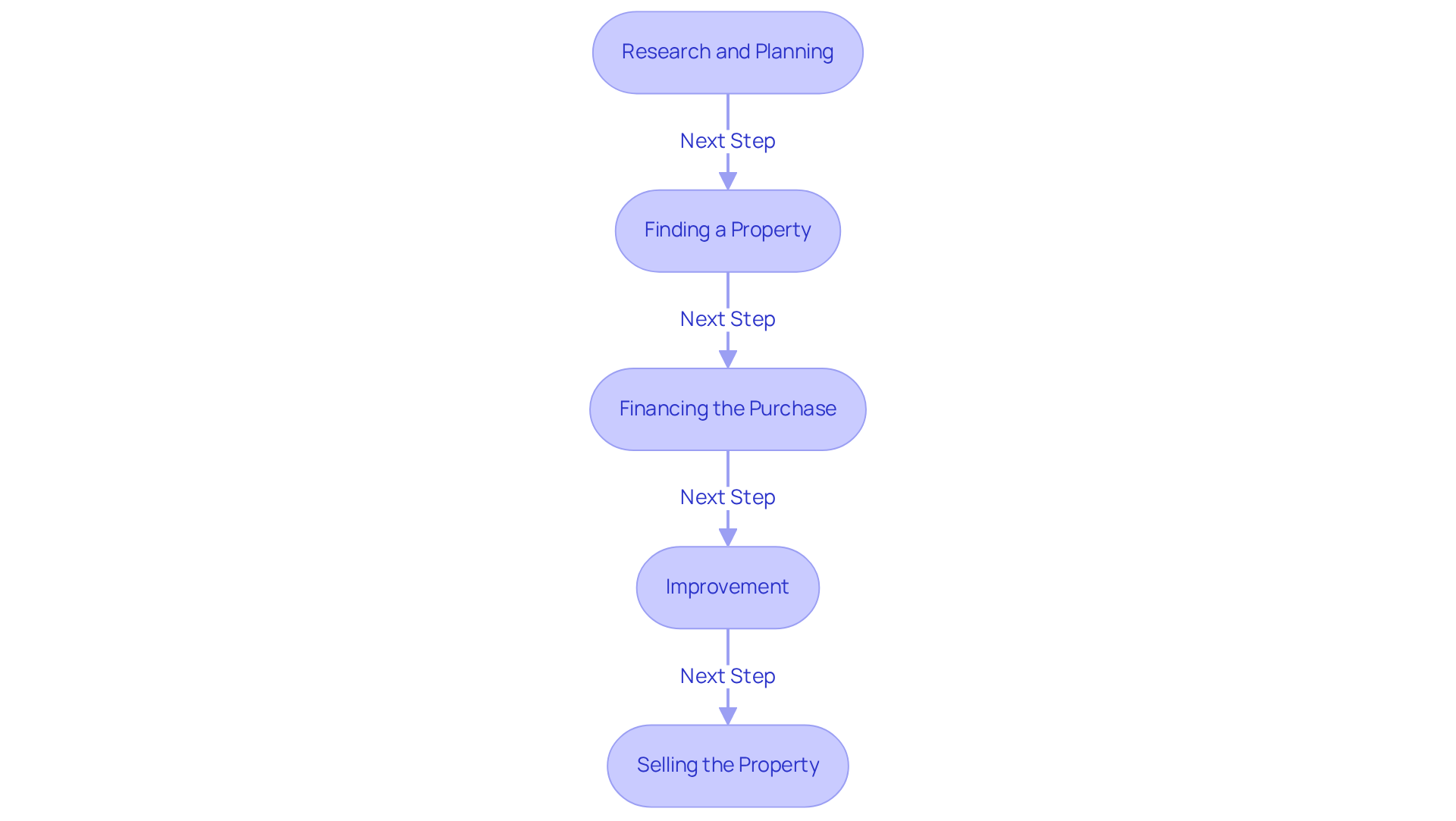 This flowchart outlines the steps to successfully flip a house. Start at the top with 'Research and Planning' and follow the arrows down to see how each step leads to the next. Each box contains important actions to take at that stage, helping you understand the entire process at a glance.