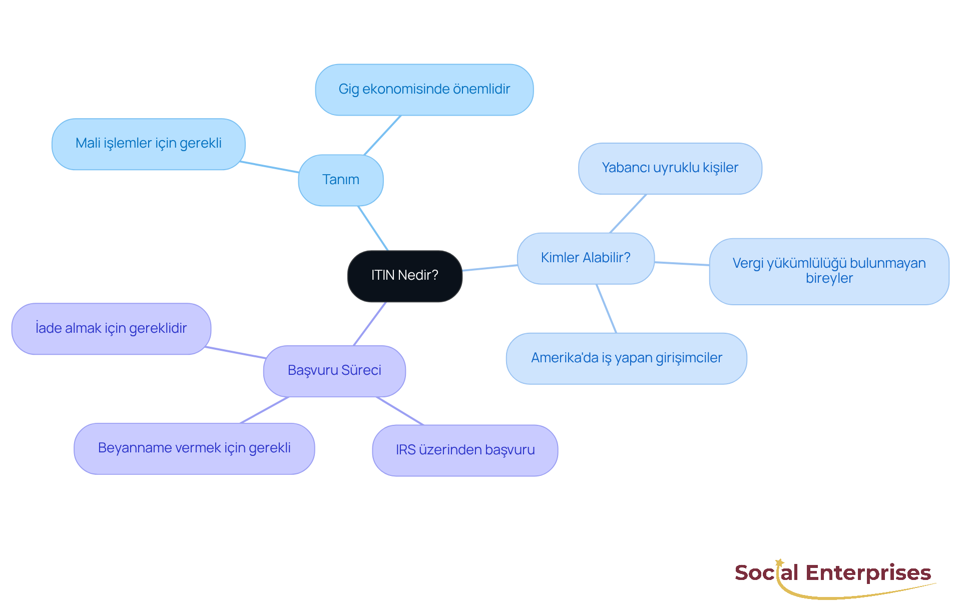Merkezde ITIN ile ilgili temel bilgi var, dallar ise bu bilginin detaylarını ve ilişkilerini gösteriyor. Her dalın altında, o konuyla ilgili daha fazla bilgi bulabilirsiniz.