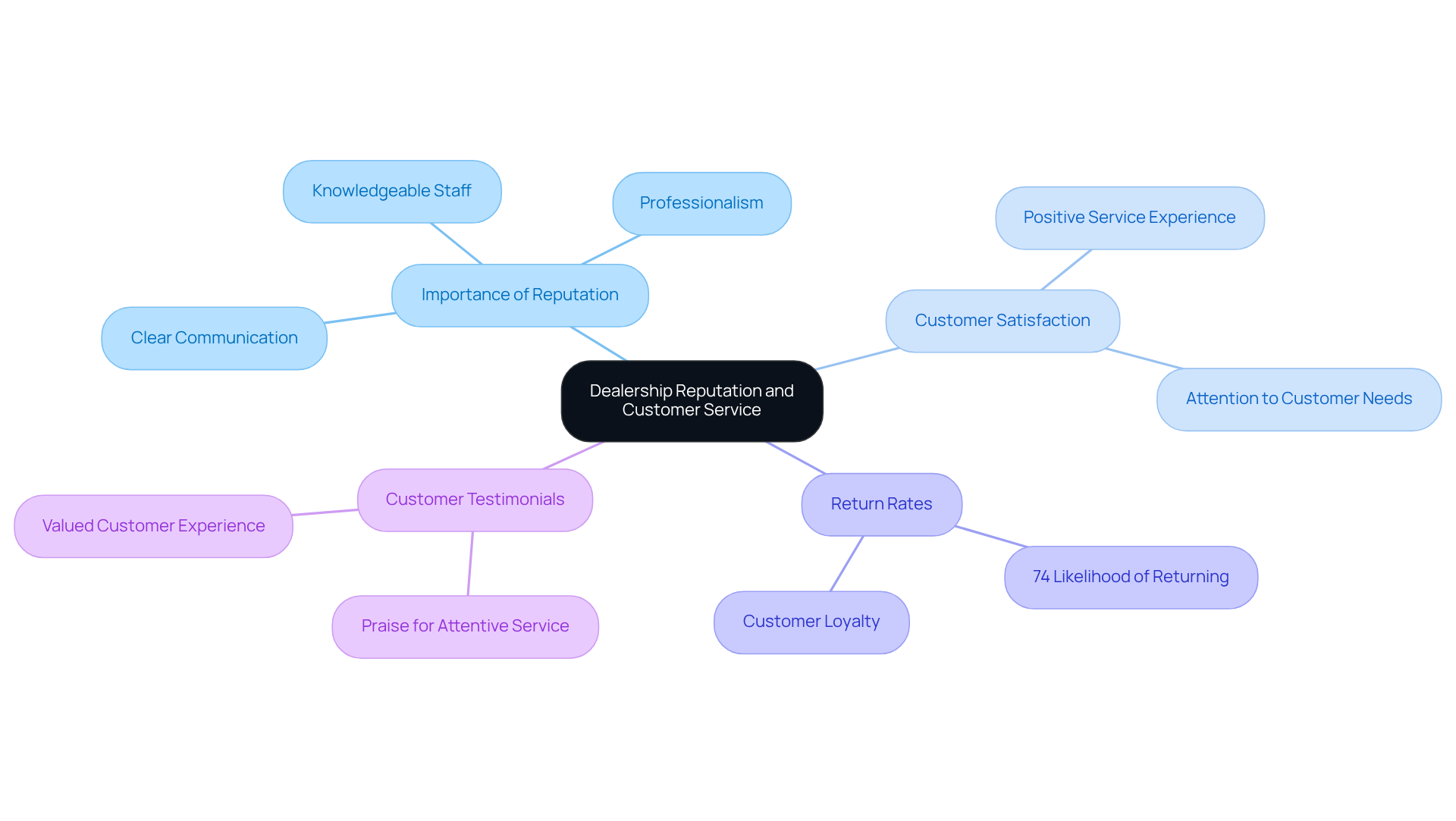 This mindmap starts with the central idea of dealership reputation. Each branch represents a key aspect of how reputation and customer service impact your buying experience. Follow the branches to see how each factor contributes to a positive dealership experience. This mindmap starts with the central idea of dealership reputation. Each branch represents a key aspect of how reputation and customer service impact your buying experience. Follow the branches to see how each factor contributes to a positive dealership experience.