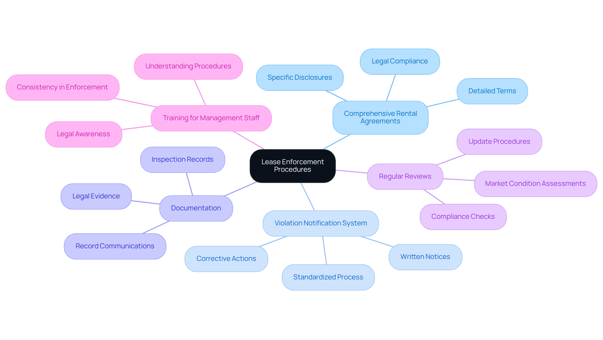 The center represents the overall strategy for lease enforcement, while the branches show the essential components that property owners should focus on. Each branch breaks down into specific actions or considerations, helping you see how everything connects.