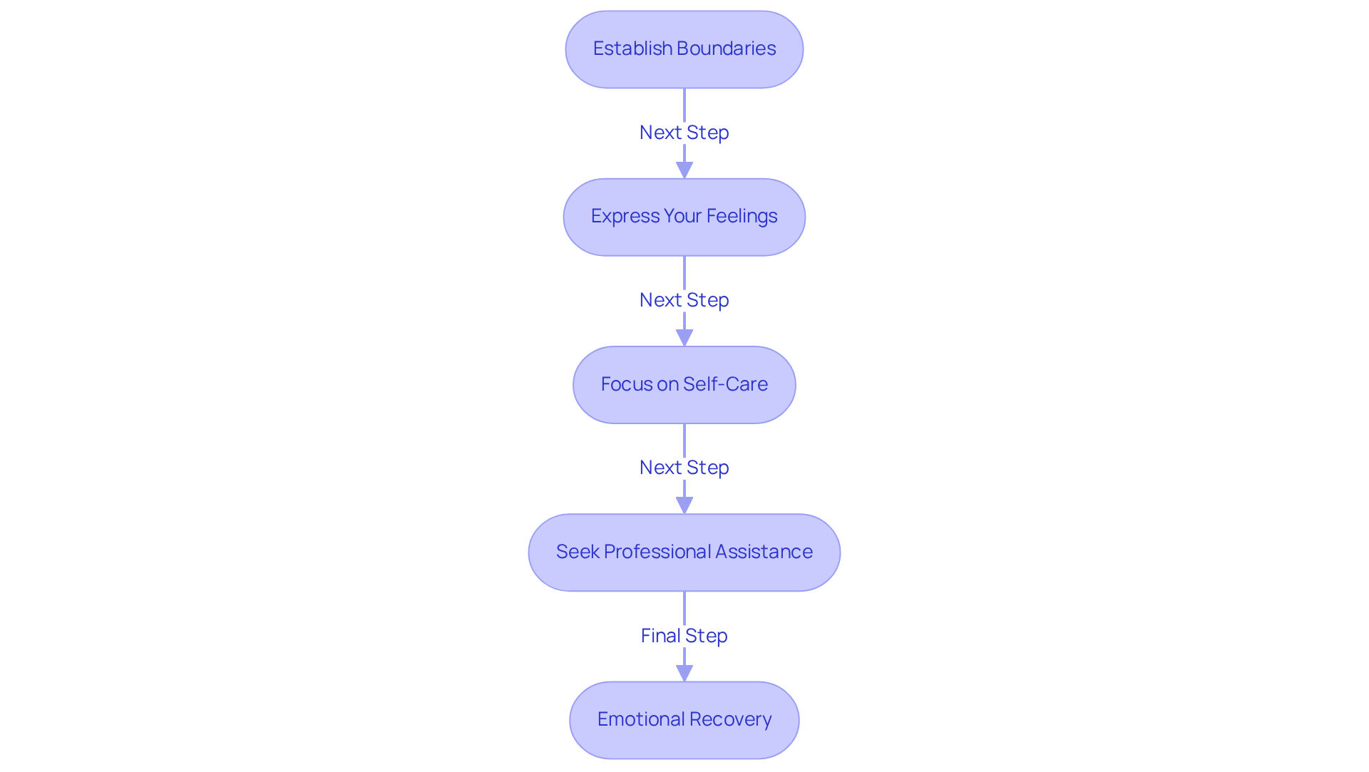 Each box shows a step in the journey of letting go. Follow the arrows to see how each action contributes to emotional recovery. Start with establishing boundaries and work your way down to focus on self-care and seeking help. Each box shows a step in the journey of letting go. Follow the arrows to see how each action contributes to emotional recovery. Start with establishing boundaries and work your way down to focus on self-care and seeking help.