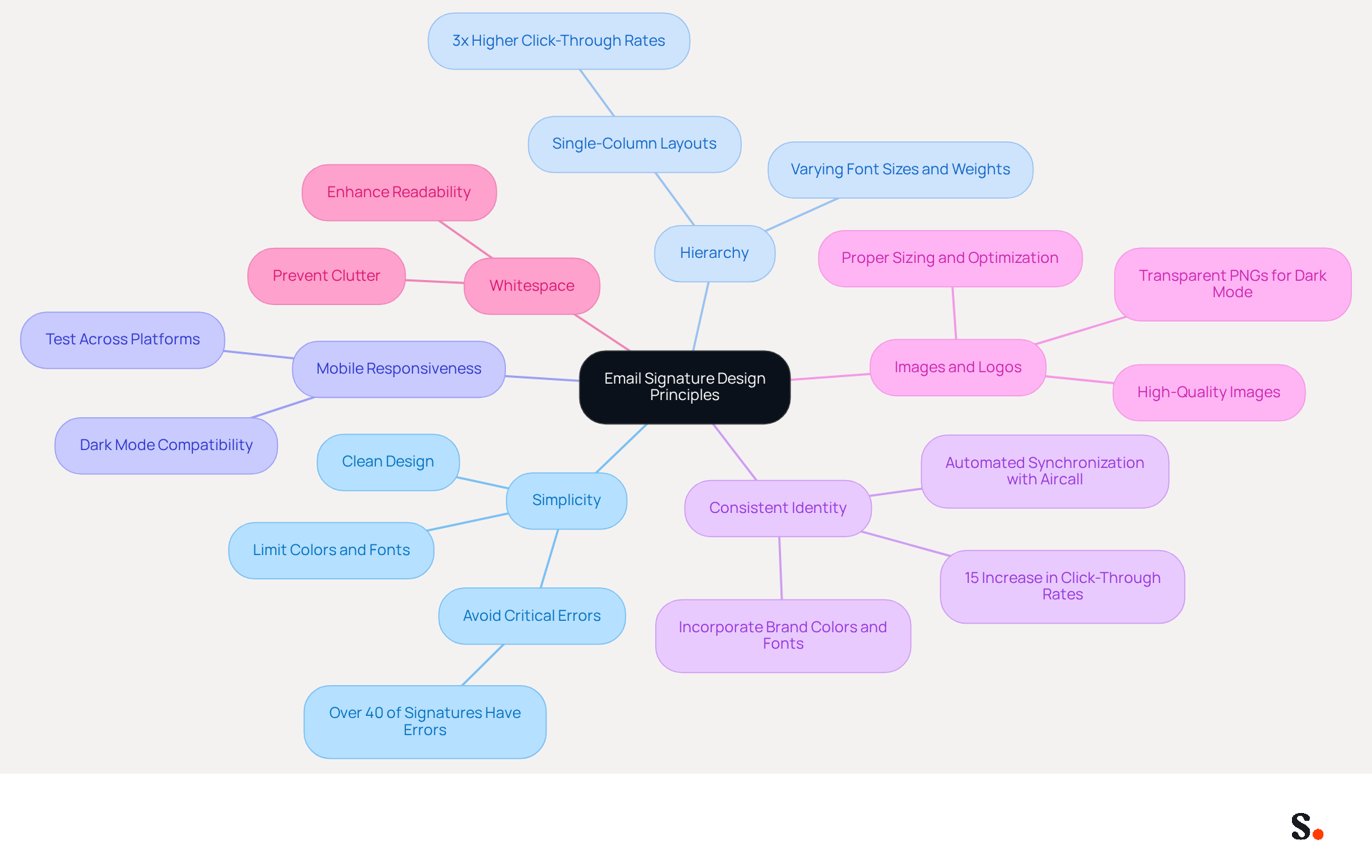 This mindmap illustrates the essential principles for designing an effective email signature. Each branch represents a principle, and the sub-branches provide additional details on how to implement these ideas. Follow the branches to understand how each principle contributes to a professional and engaging email signature. This mindmap illustrates the essential principles for designing an effective email signature. Each branch represents a principle, and the sub-branches provide additional details on how to implement these ideas. Follow the branches to understand how each principle contributes to a professional and engaging email signature.
