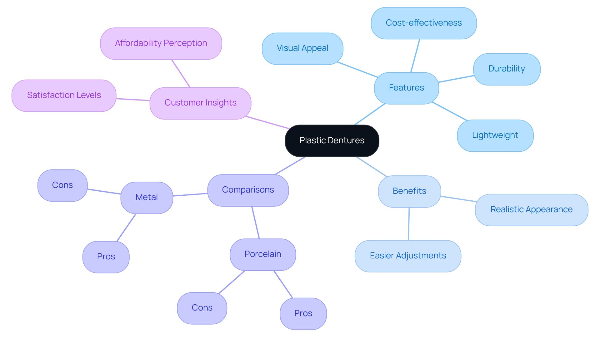 The central node represents plastic dentures. Each branch shows different aspects like features, benefits, and customer insights, illustrating how they relate to the overall topic.