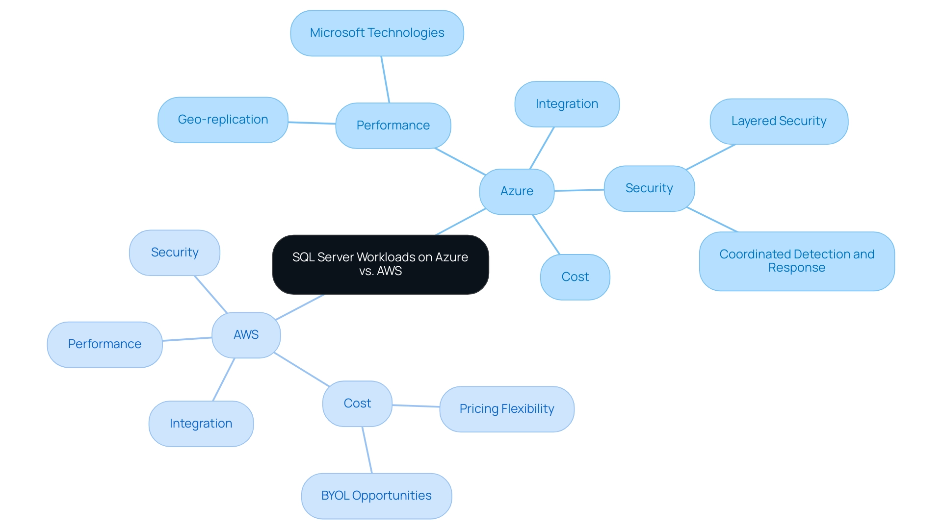 Branches represent the two cloud platforms, with sub-branches detailing key comparative factors affecting SQL Server workloads.