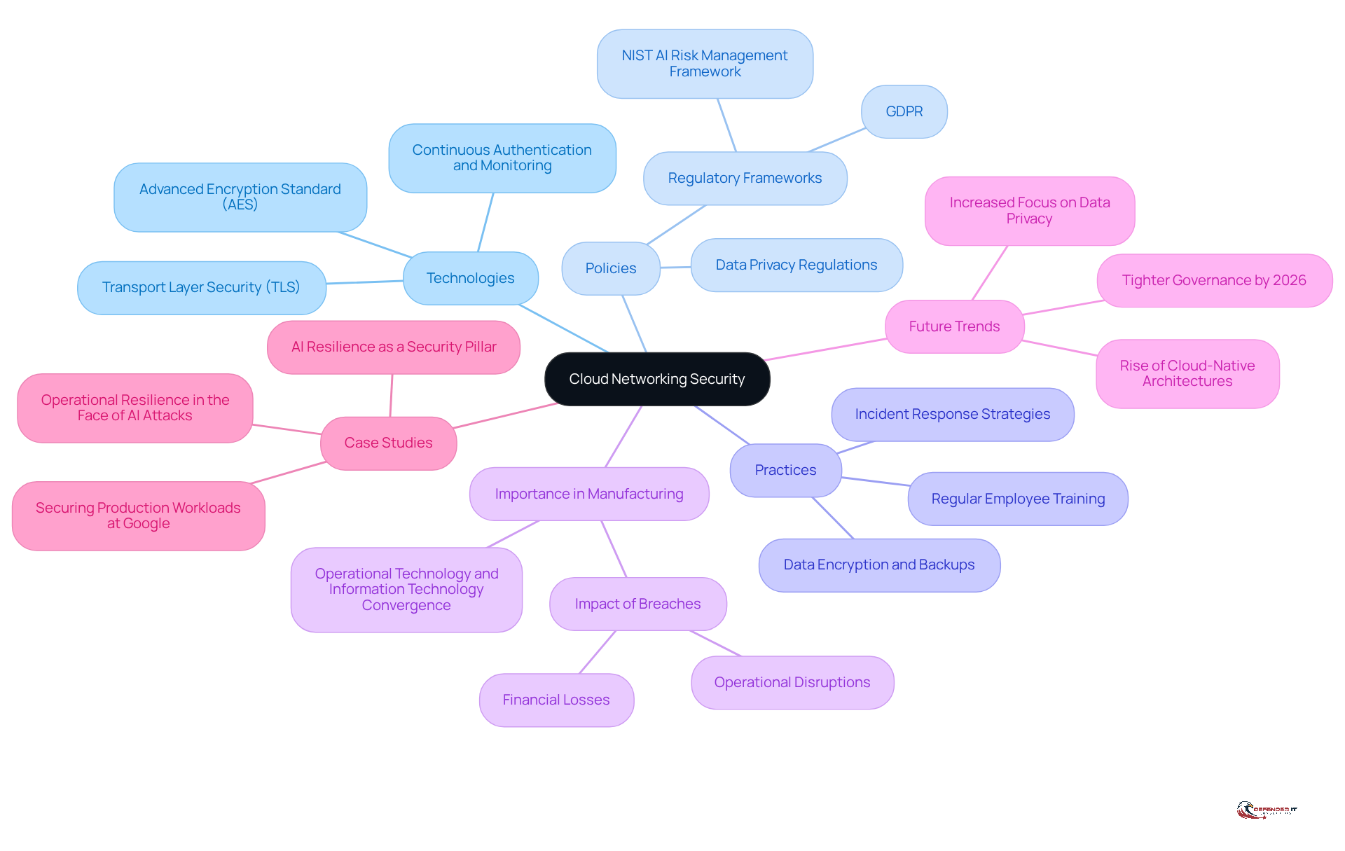 The central node represents the main topic, while the branches illustrate different aspects of cloud networking security. Each branch provides insights into why security is crucial, especially in manufacturing, and highlights future trends and real-world implications. The central node represents the main topic, while the branches illustrate different aspects of cloud networking security. Each branch provides insights into why security is crucial, especially in manufacturing, and highlights future trends and real-world implications.