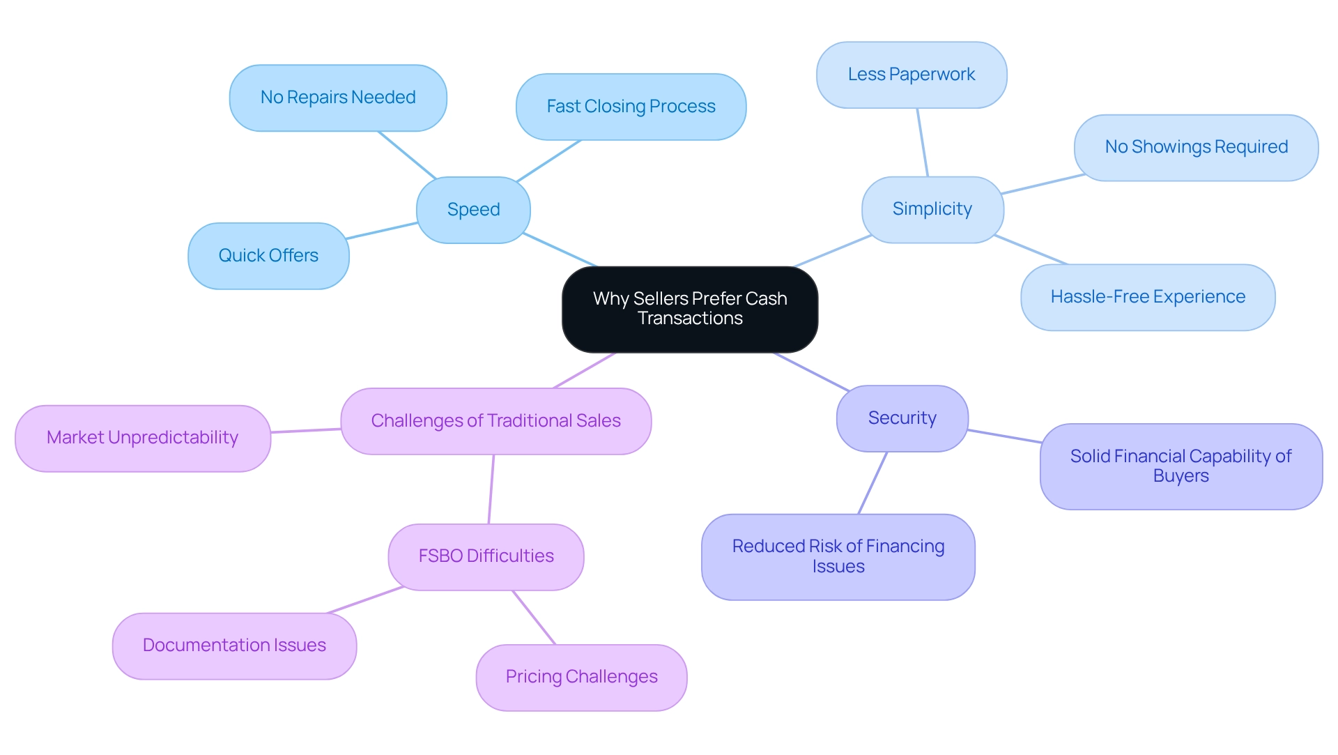The central node represents the overall theme of cash transaction preference, with branches showing key advantages and challenges related to traditional sales.