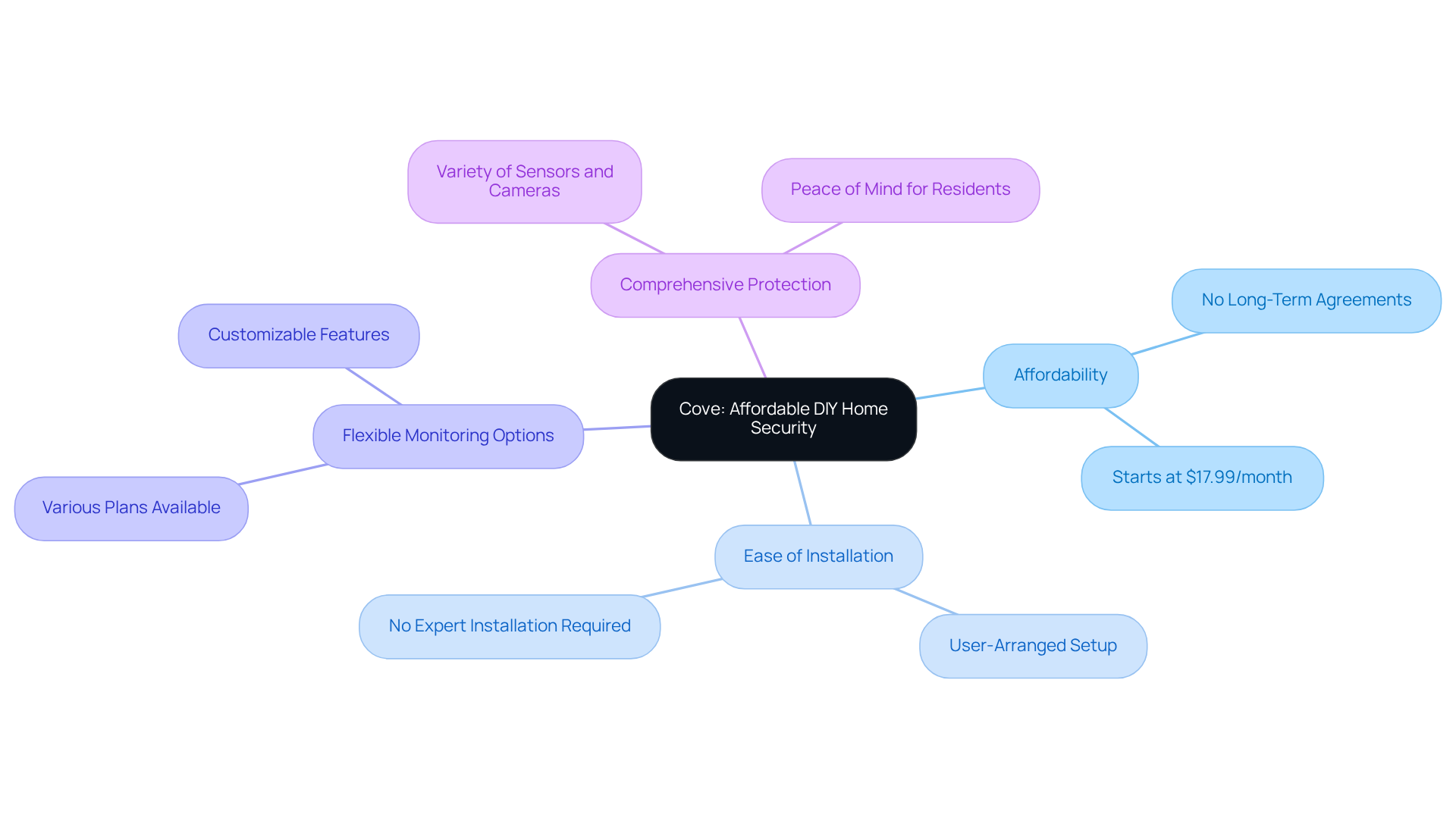 The center shows Cove as the main topic, and the branches highlight its key features and benefits. Each branch connects to specific details, making it easy to understand what makes Cove a great choice for home security.