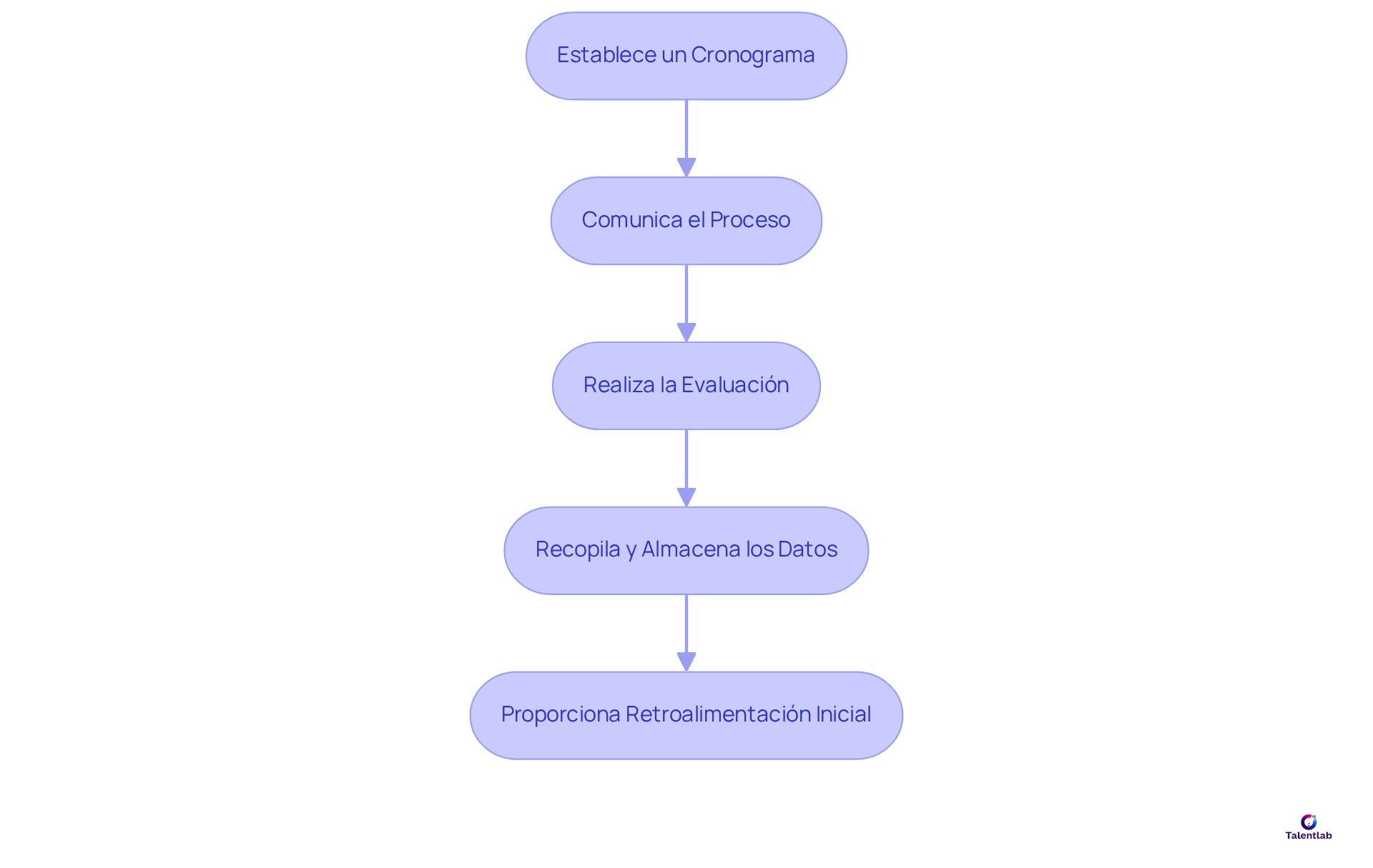 Cada caja representa un paso en el proceso de evaluación. Sigue las flechas para ver cómo se avanza de un paso al siguiente, asegurando que cada etapa se complete antes de pasar a la siguiente.