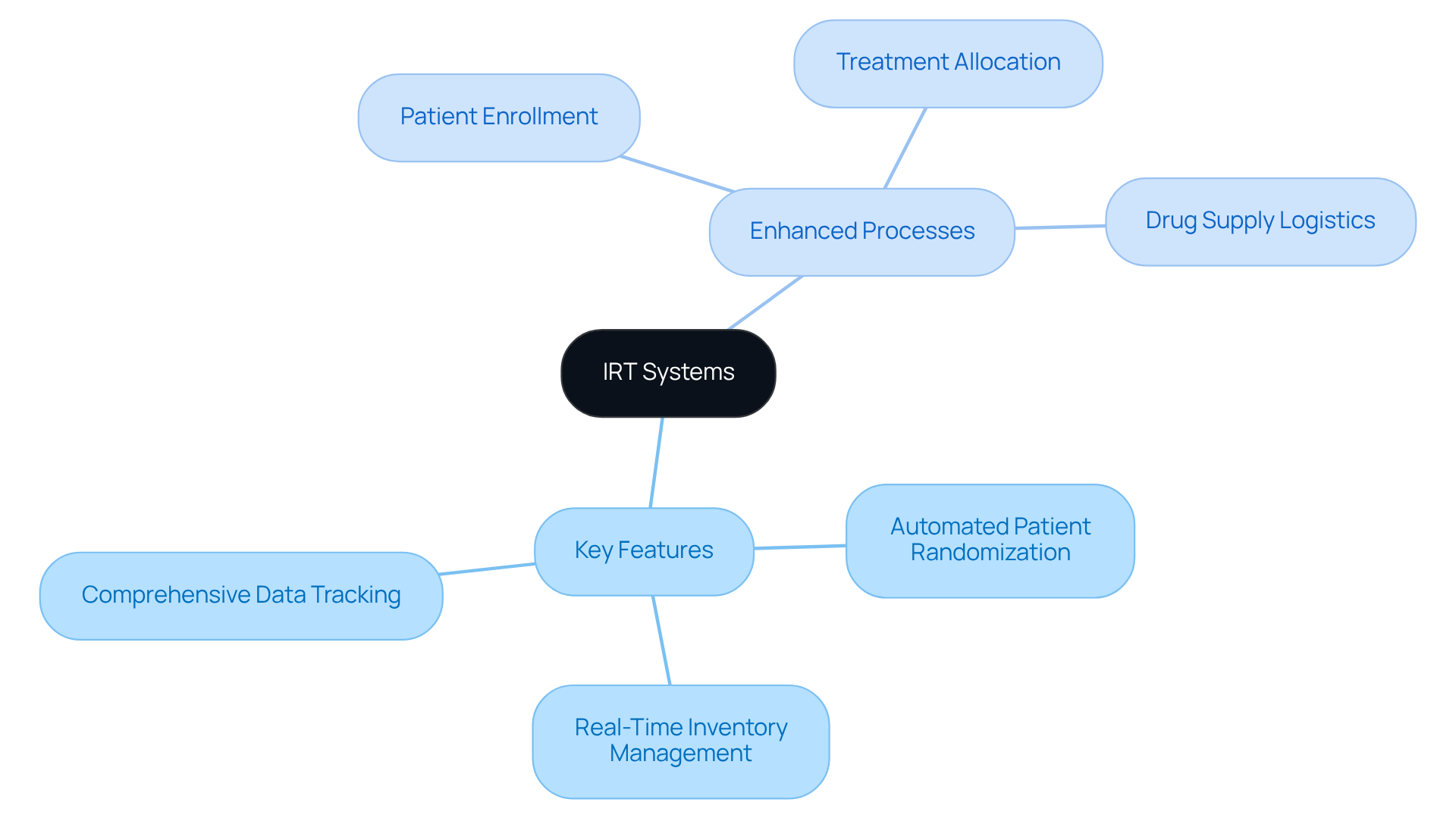The central node represents IRT systems, while the branches show the key features and processes they improve. Each feature and process is connected, illustrating how they work together to enhance clinical trials. The central node represents IRT systems, while the branches show the key features and processes they improve. Each feature and process is connected, illustrating how they work together to enhance clinical trials.
