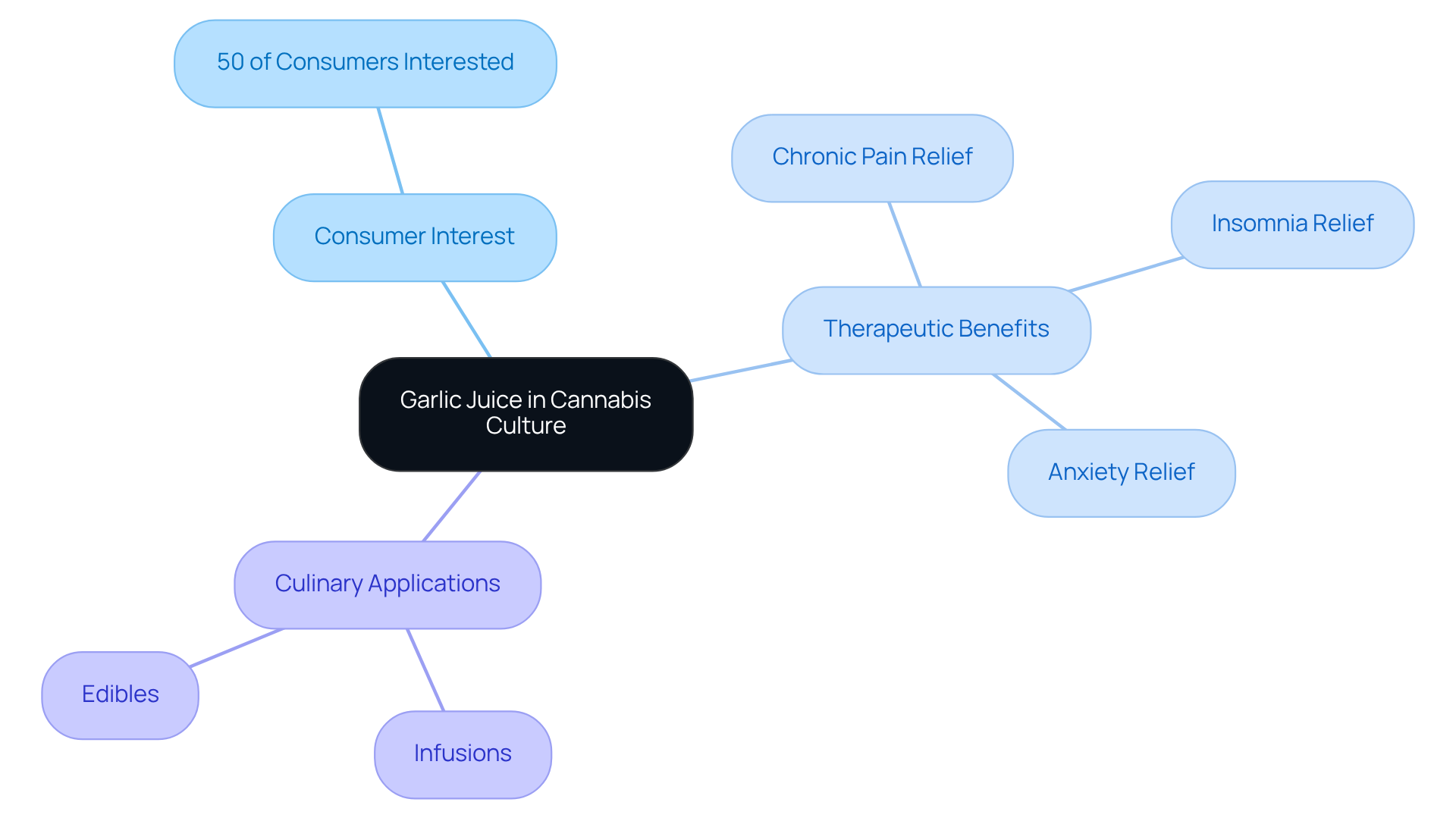 The central node represents the garlic juice strain, while the branches show different aspects of its influence in cannabis culture. Each category highlights how this unique strain caters to consumer preferences, offers therapeutic benefits, and inspires culinary creativity.