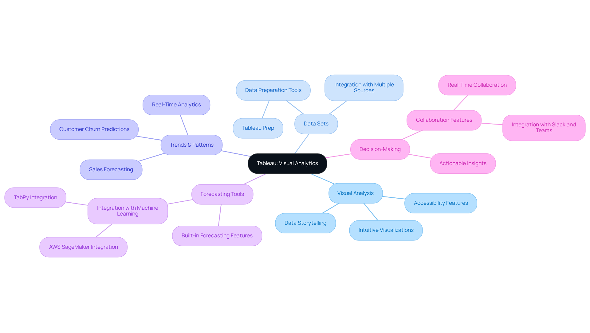 The central node represents Tableau's capabilities, while the branches show how different features contribute to enhancing predictive insights. Follow the branches to explore each aspect and its significance.