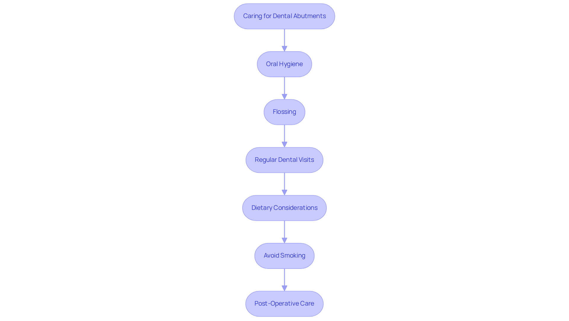This flowchart guides you through the essential steps for caring for your dental abutments. Each box represents a key practice to follow, ensuring your dental supports remain healthy and effective. Follow the arrows to see how each practice contributes to your overall dental care. This flowchart guides you through the essential steps for caring for your dental abutments. Each box represents a key practice to follow, ensuring your dental supports remain healthy and effective. Follow the arrows to see how each practice contributes to your overall dental care.