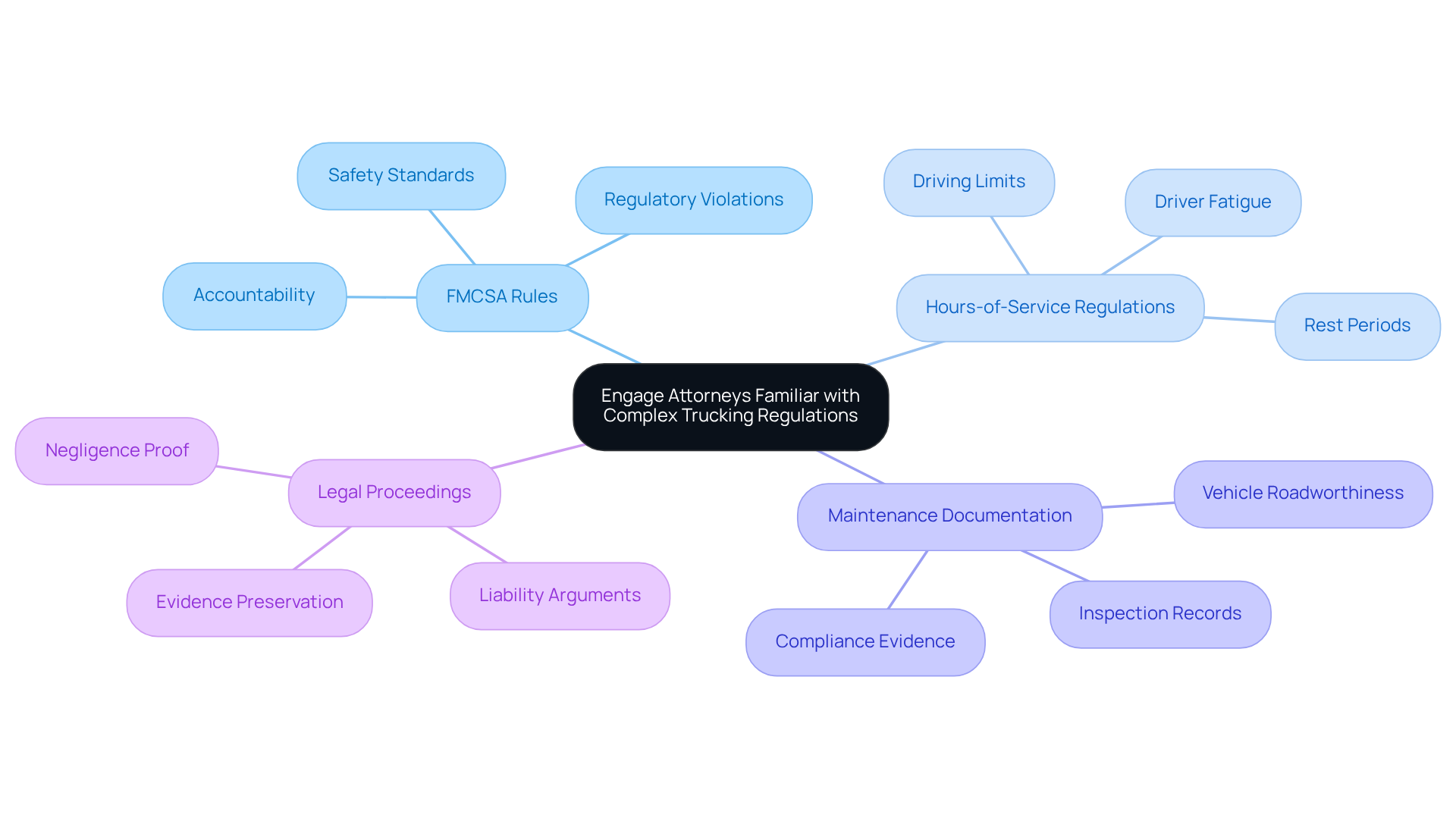 Start at the center with the main idea of engaging specialized attorneys, then explore the branches that show their expertise in various trucking regulations and how these contribute to legal proceedings.