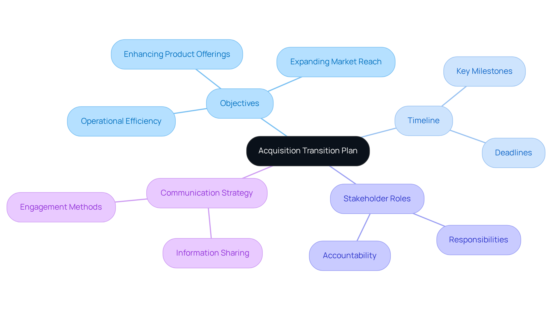 The central node represents the overall plan, while the branches show the key components that need to be addressed. Each sub-branch provides more detail on what needs to be done within each component, helping to visualize the entire integration process.