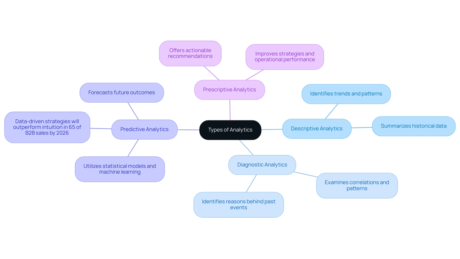 The central node represents the main topic of analytics, with branches illustrating the four main types and their specific roles in business.