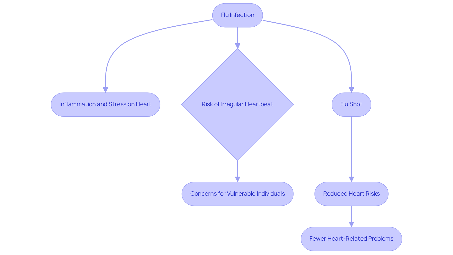 This flowchart illustrates how getting the flu can lead to heart issues and how getting vaccinated can help reduce those risks. Follow the arrows to see the connections between flu infection, heart stress, and the protective benefits of flu shots.