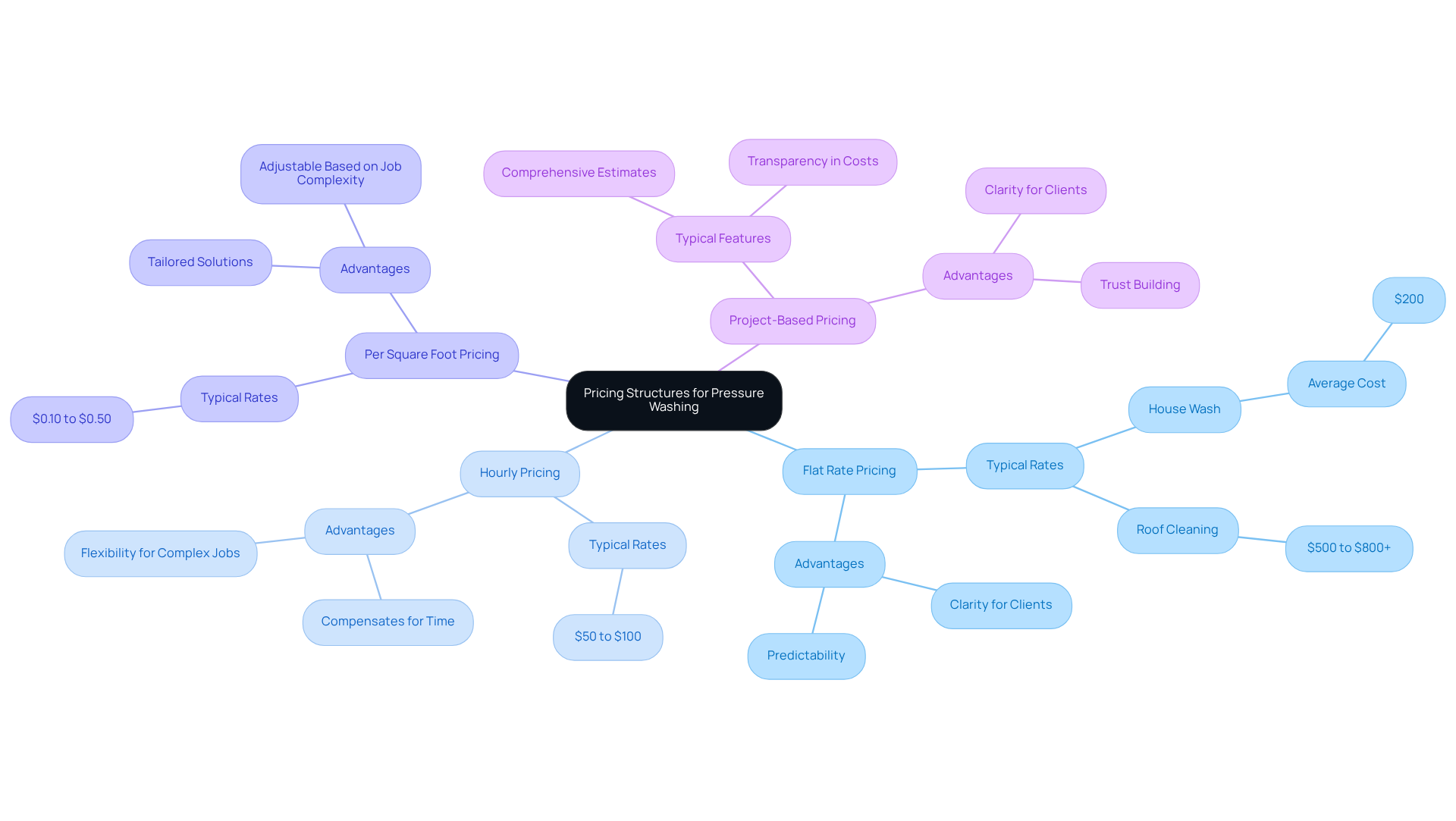 Each branch represents a different pricing method. Follow the branches to learn about the unique features and benefits of each approach.
