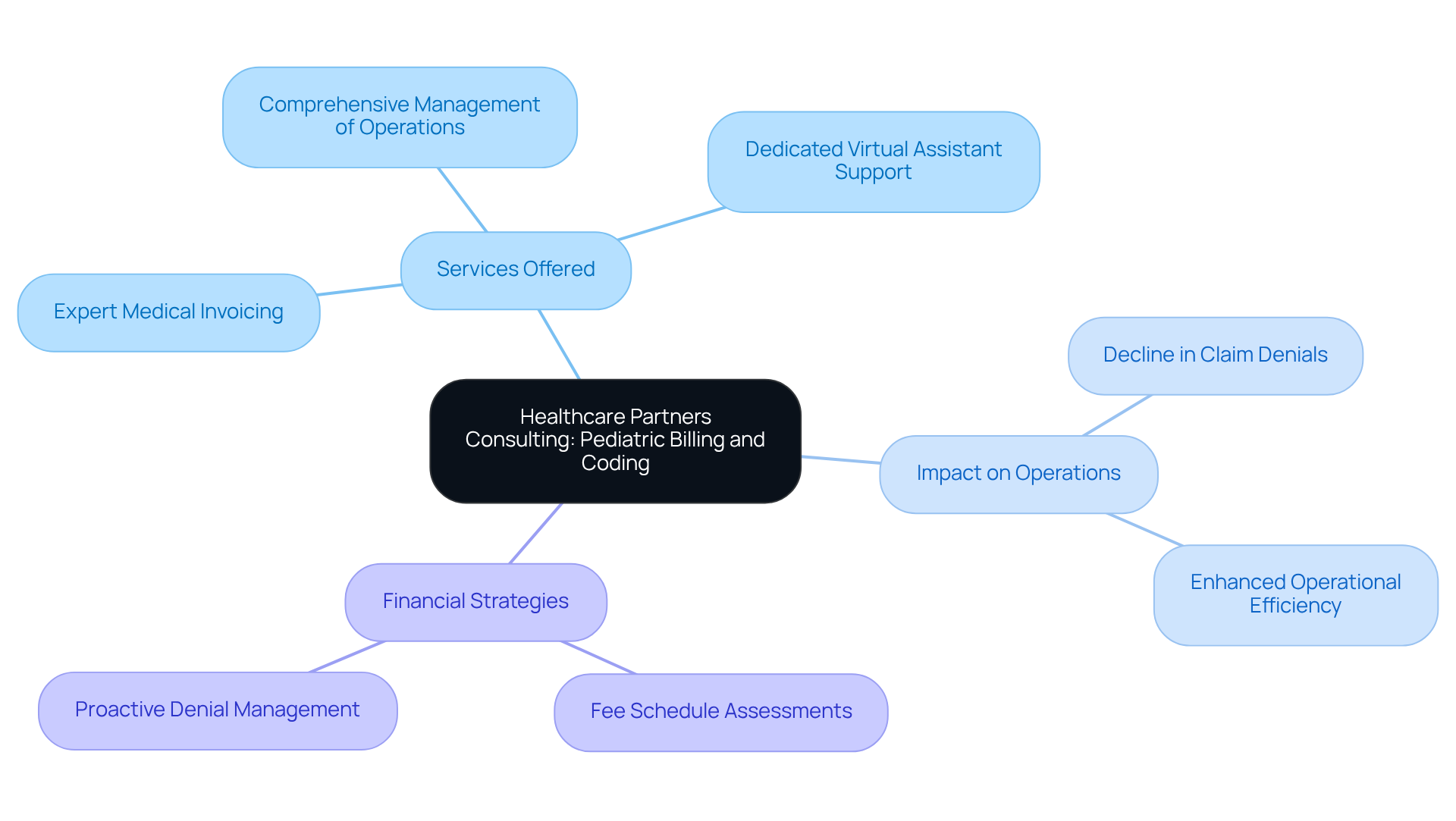 This mindmap illustrates how Healthcare Partners Consulting helps pediatric facilities improve their billing and coding processes. Each branch represents a service or strategy that contributes to better financial health and patient care. Follow the branches to see how each service connects to the overall goal of enhancing operational efficiency and maximizing revenue.