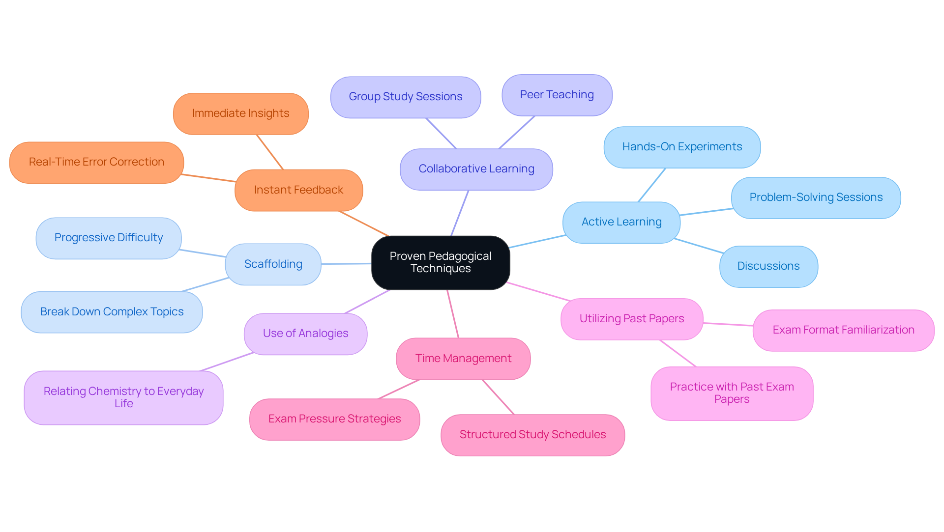 This mindmap starts with the main idea of effective teaching strategies in the center. Each branch represents a different technique, and you can follow the branches to see specific actions or examples that support each method. It's a great way to visualize how these strategies connect and contribute to better learning outcomes.
